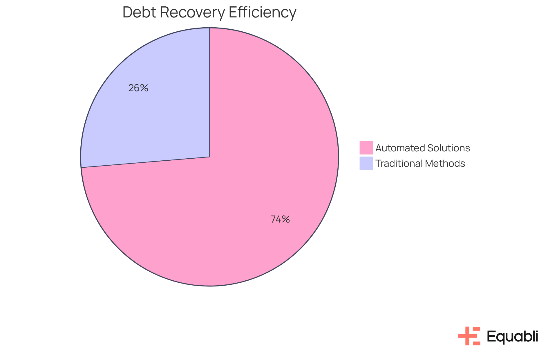 The blue slice shows how much more efficient Firstsource's automated solutions are in terms of cost reduction. The red slice represents the lower recovery rates of traditional methods. The bigger the blue slice, the better it reflects the effectiveness of automation in debt recovery. The blue slice shows how much more efficient Firstsource's automated solutions are in terms of cost reduction. The red slice represents the lower recovery rates of traditional methods. The bigger the blue slice, the better it reflects the effectiveness of automation in debt recovery.