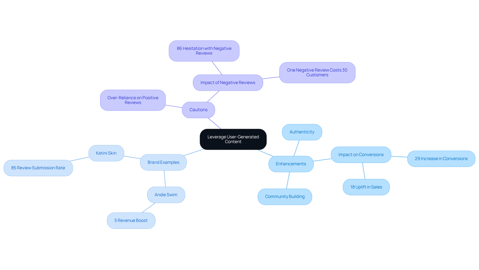 The center shows the main idea of leveraging user-generated content. Follow the branches to explore how it enhances AI captions, see real brand examples, and understand the cautions brands should consider. The center shows the main idea of leveraging user-generated content. Follow the branches to explore how it enhances AI captions, see real brand examples, and understand the cautions brands should consider.