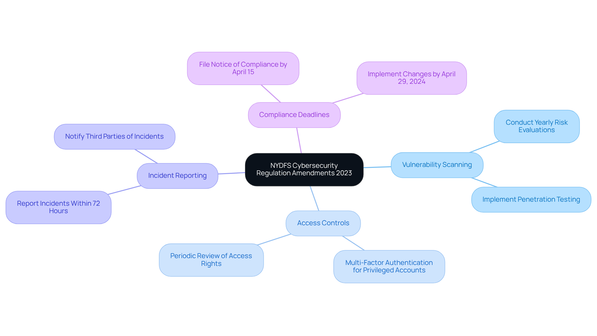 The central node represents the main regulation changes, while the branches show specific areas of focus and necessary actions. Follow the branches to understand what organizations need to do to comply.