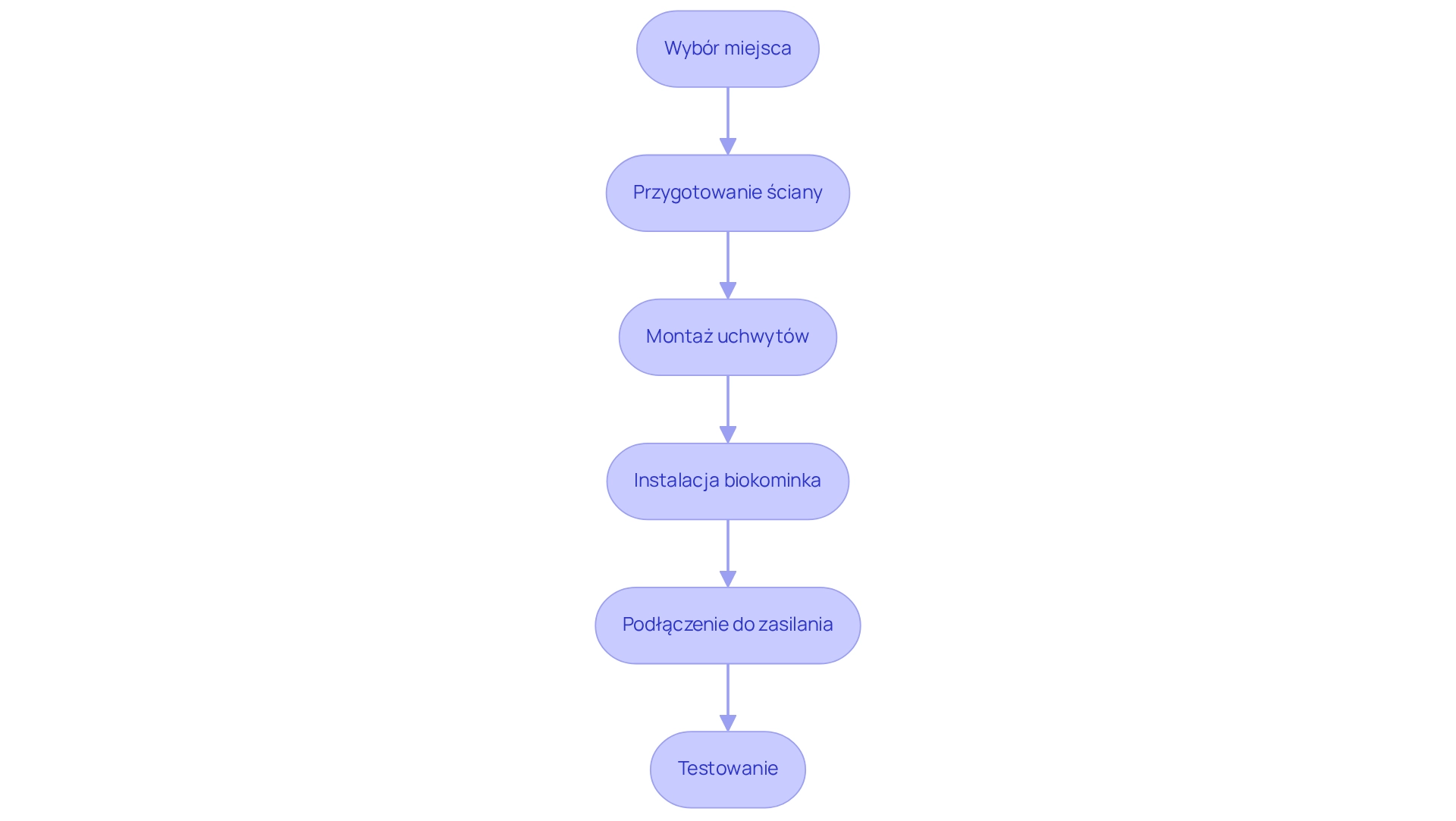 Każdy prostokąt przedstawia ważny etap montażu biokominka. Postępuj zgodnie ze strzałkami, aby zobaczyć, jak przechodzić od jednego kroku do następnego.