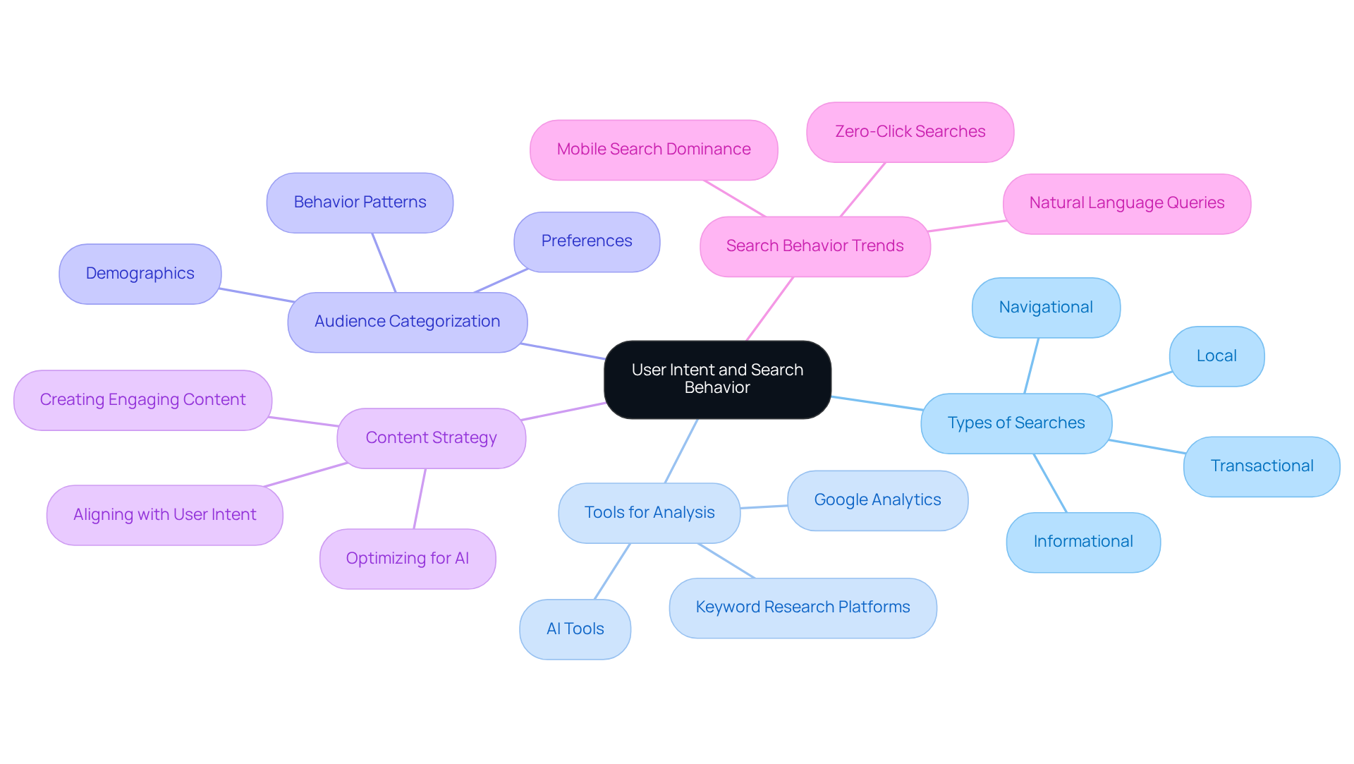 The central node represents the main topic, while the branches show different aspects of user intent. Each sub-branch provides more detail, helping you see how everything connects and why it matters for digital marketing. The central node represents the main topic, while the branches show different aspects of user intent. Each sub-branch provides more detail, helping you see how everything connects and why it matters for digital marketing.