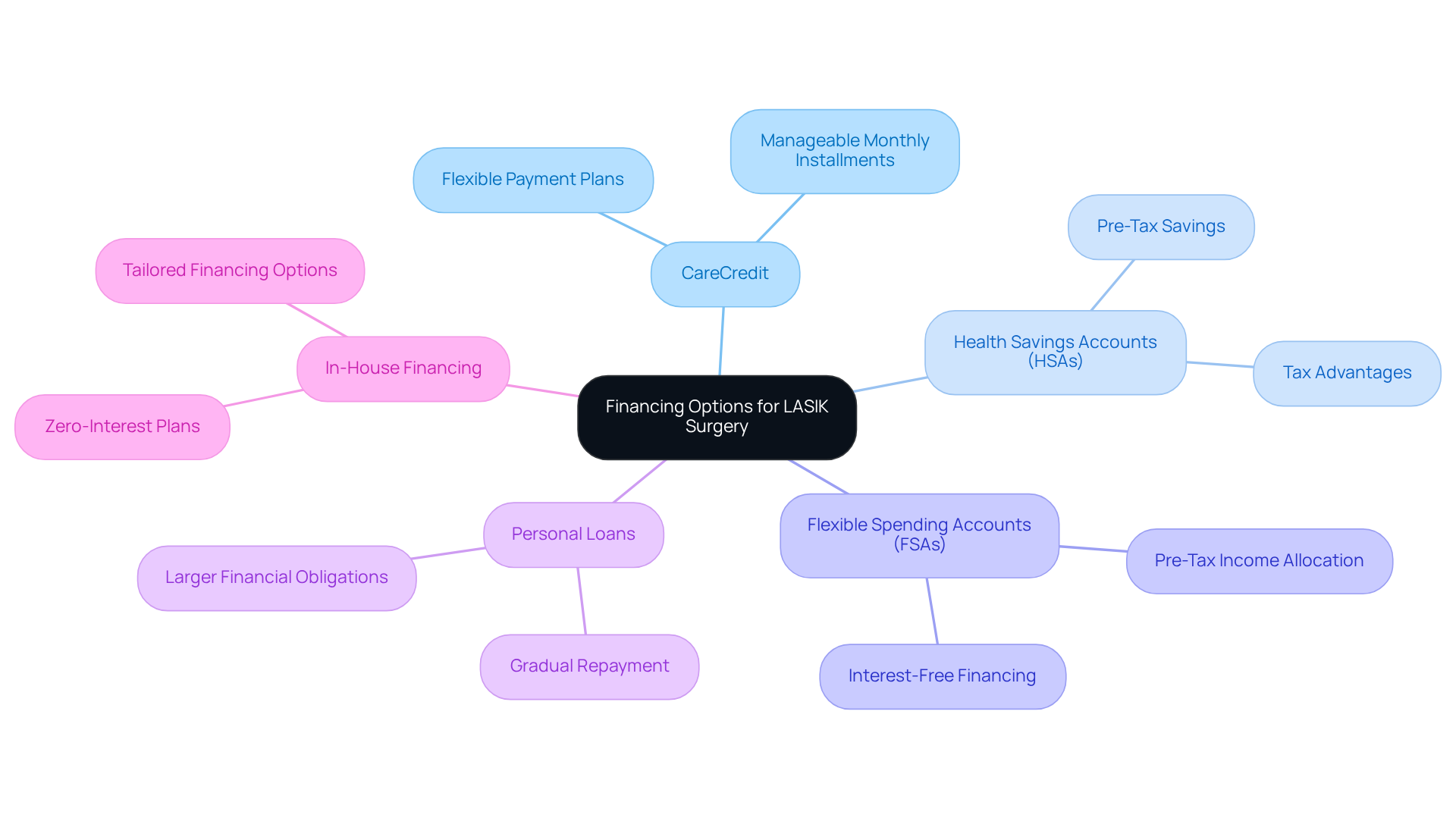 This mindmap shows different ways to finance LASIK surgery. Each branch represents a financing option, and you can explore the details under each one. The more branches you see, the more choices you have to make your vision correction affordable!