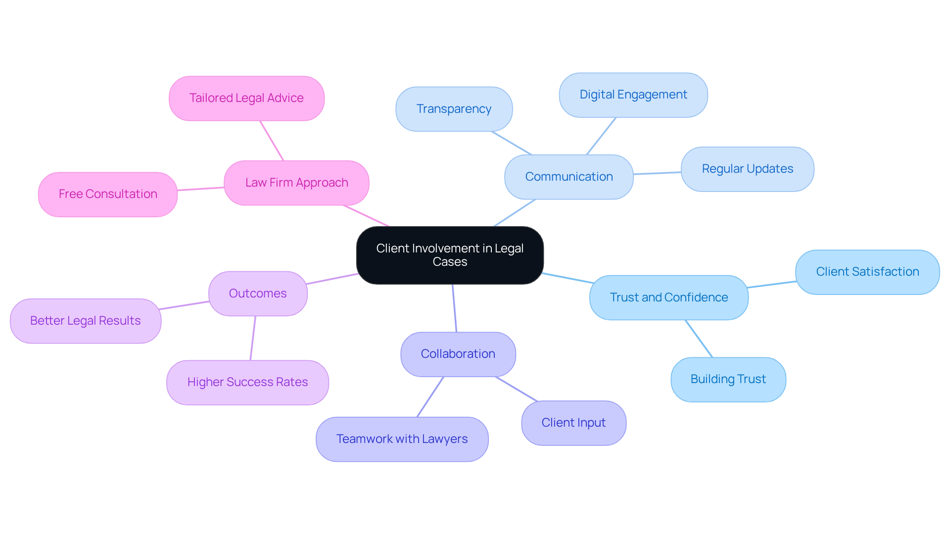The center represents the main idea of client involvement, with branches showing how trust, communication, and collaboration contribute to better legal outcomes. Each color-coded branch highlights a different aspect of the engagement process.