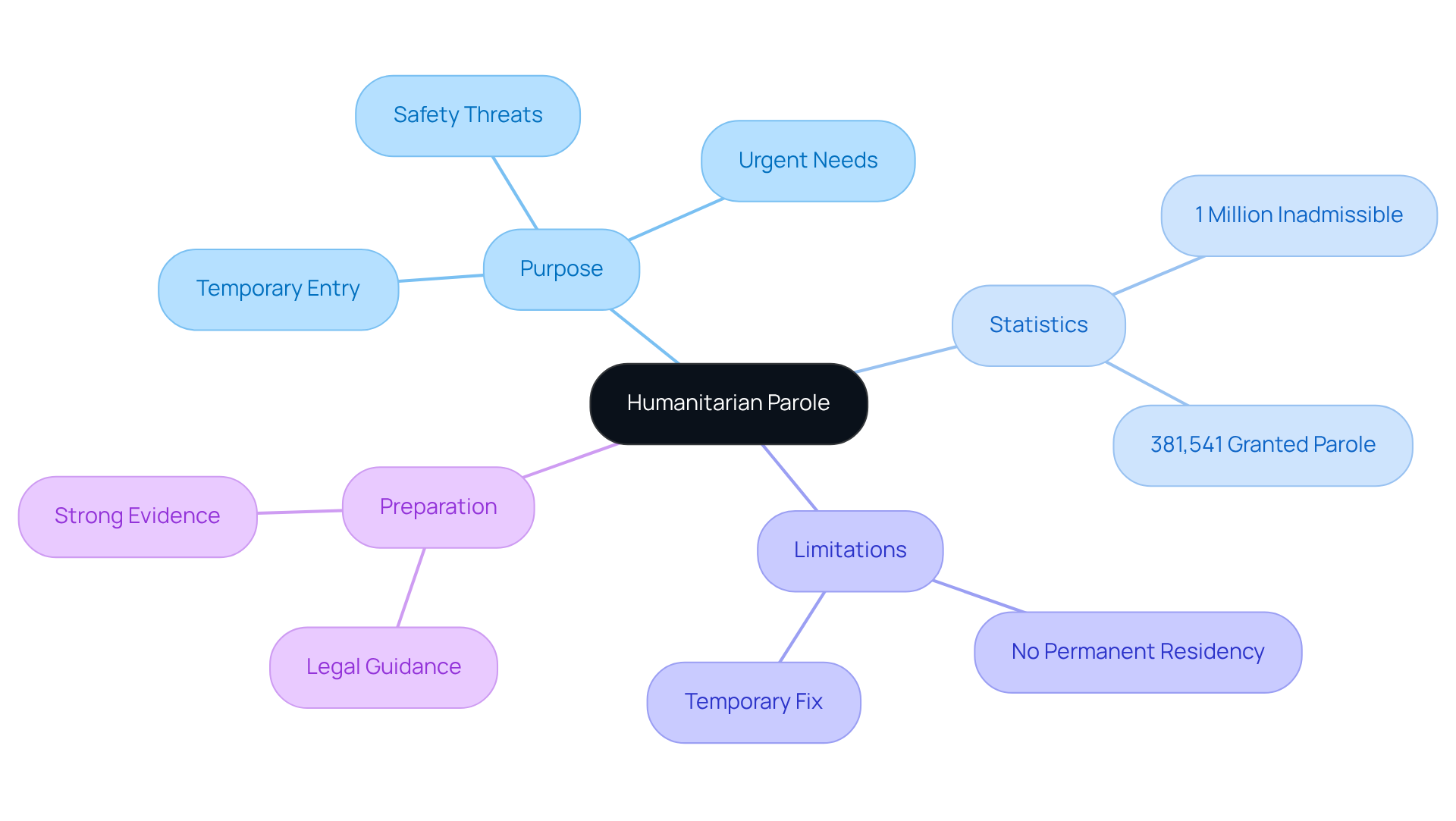 This mindmap starts with the main idea of humanitarian parole at the center. Each branch represents a different aspect of the topic, helping you see how they connect. For example, the statistics show the scale of the issue, while the limitations highlight what humanitarian parole cannot provide. This mindmap starts with the main idea of humanitarian parole at the center. Each branch represents a different aspect of the topic, helping you see how they connect. For example, the statistics show the scale of the issue, while the limitations highlight what humanitarian parole cannot provide.