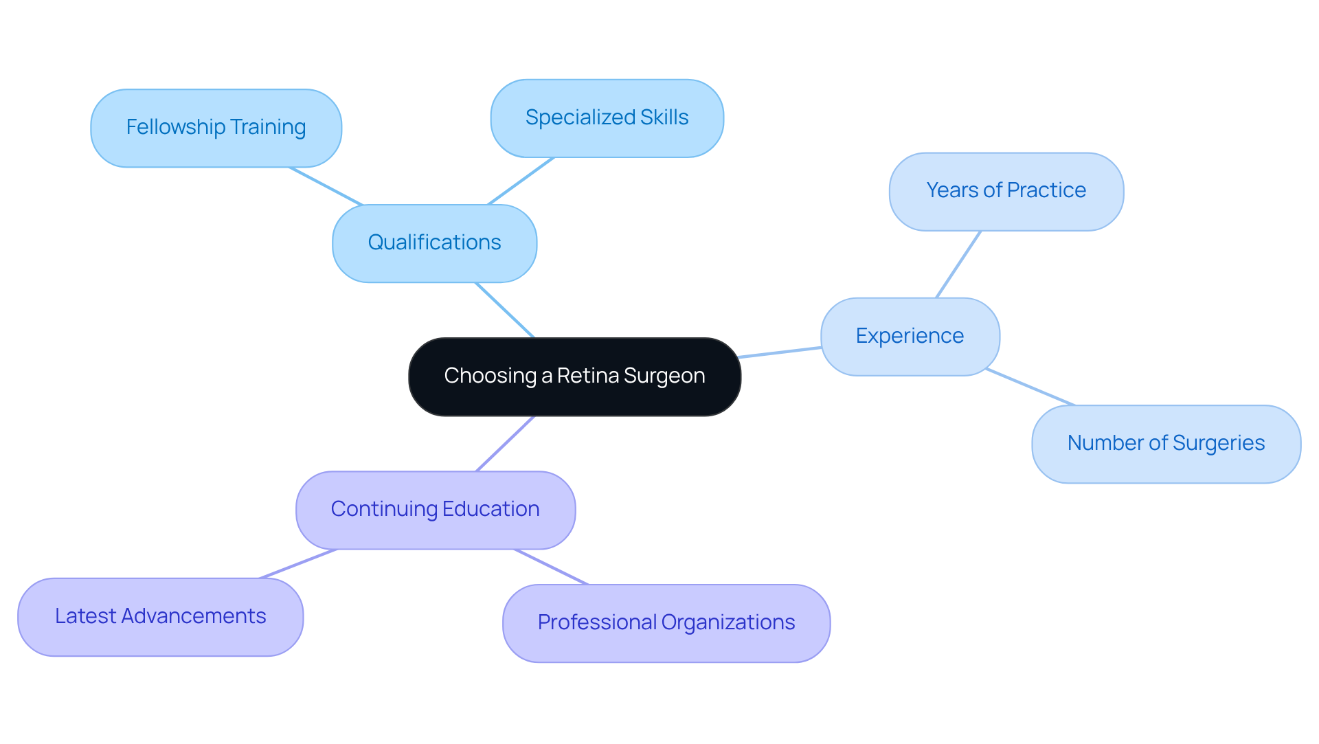 This mindmap helps you visualize the key factors to consider when selecting a retina surgeon. Start at the center with the main topic, then follow the branches to explore qualifications, experience, and ongoing education. Each branch breaks down into specific elements that contribute to making an informed decision about your vision health. This mindmap helps you visualize the key factors to consider when selecting a retina surgeon. Start at the center with the main topic, then follow the branches to explore qualifications, experience, and ongoing education. Each branch breaks down into specific elements that contribute to making an informed decision about your vision health.