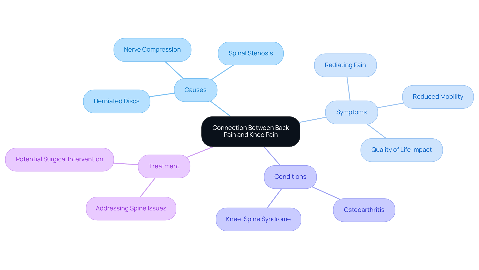 This mindmap illustrates how back pain and knee pain are related. Start at the center to see the main topic, then follow the branches to explore causes, symptoms, conditions, and treatment options. Each branch helps you understand how these issues interact and what can be done to address them.