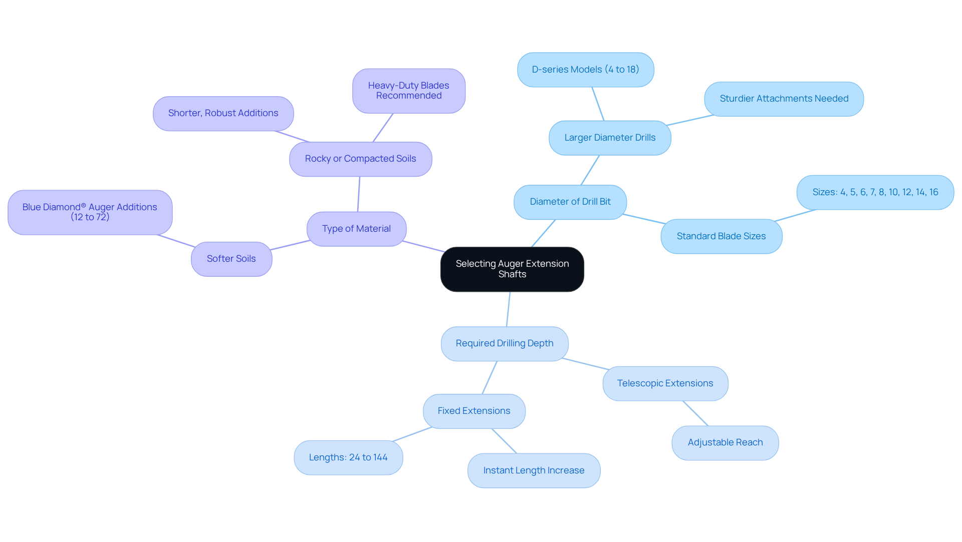 This mindmap starts with the main topic in the center and branches out into key considerations for selecting auger shafts. Each branch represents a different factor to think about, and the sub-branches provide more details or examples related to those factors. Follow the branches to see how everything connects!