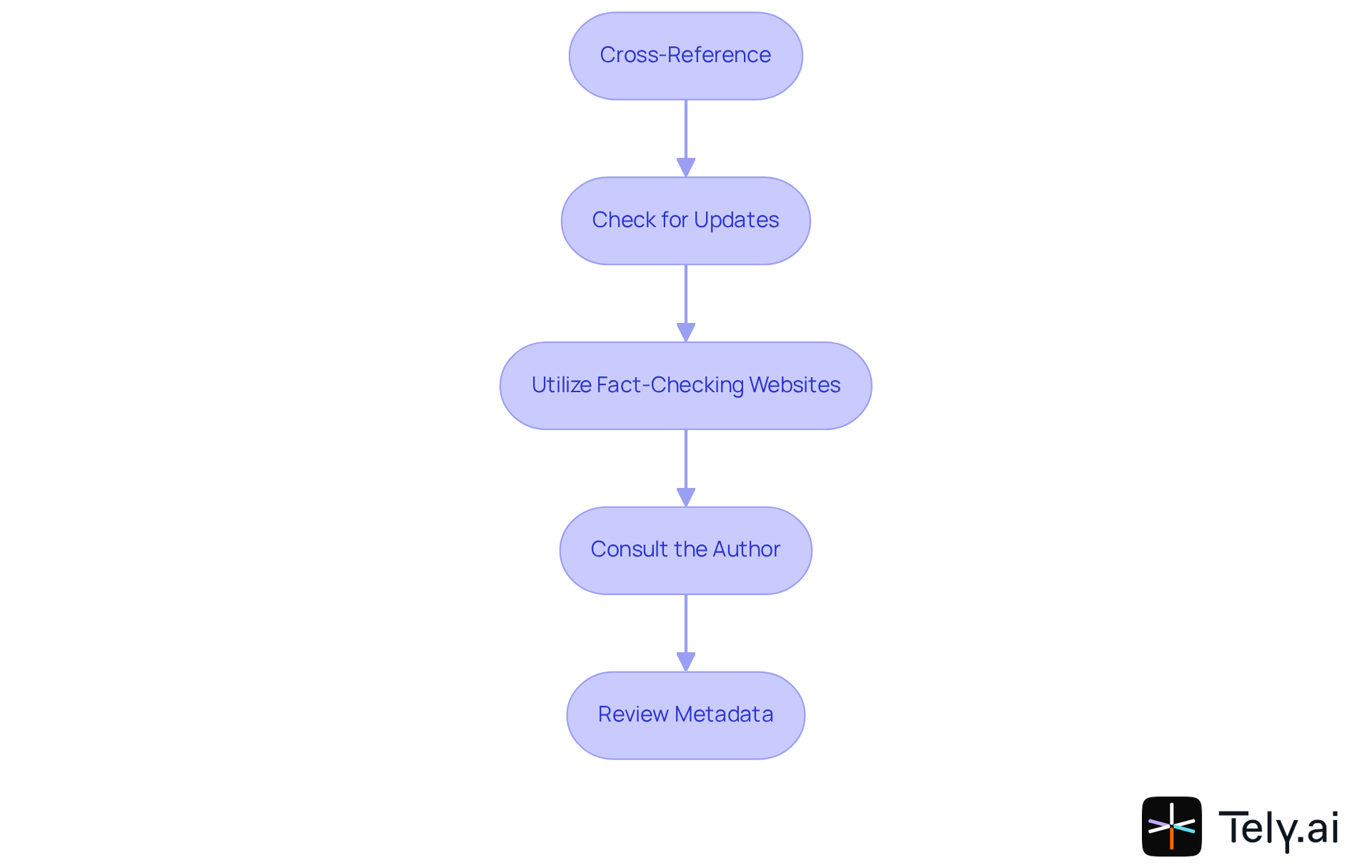 Each box shows a step in verifying publication dates. Follow the arrows to understand the order of actions you should take to ensure accuracy. Each box shows a step in verifying publication dates. Follow the arrows to understand the order of actions you should take to ensure accuracy.
