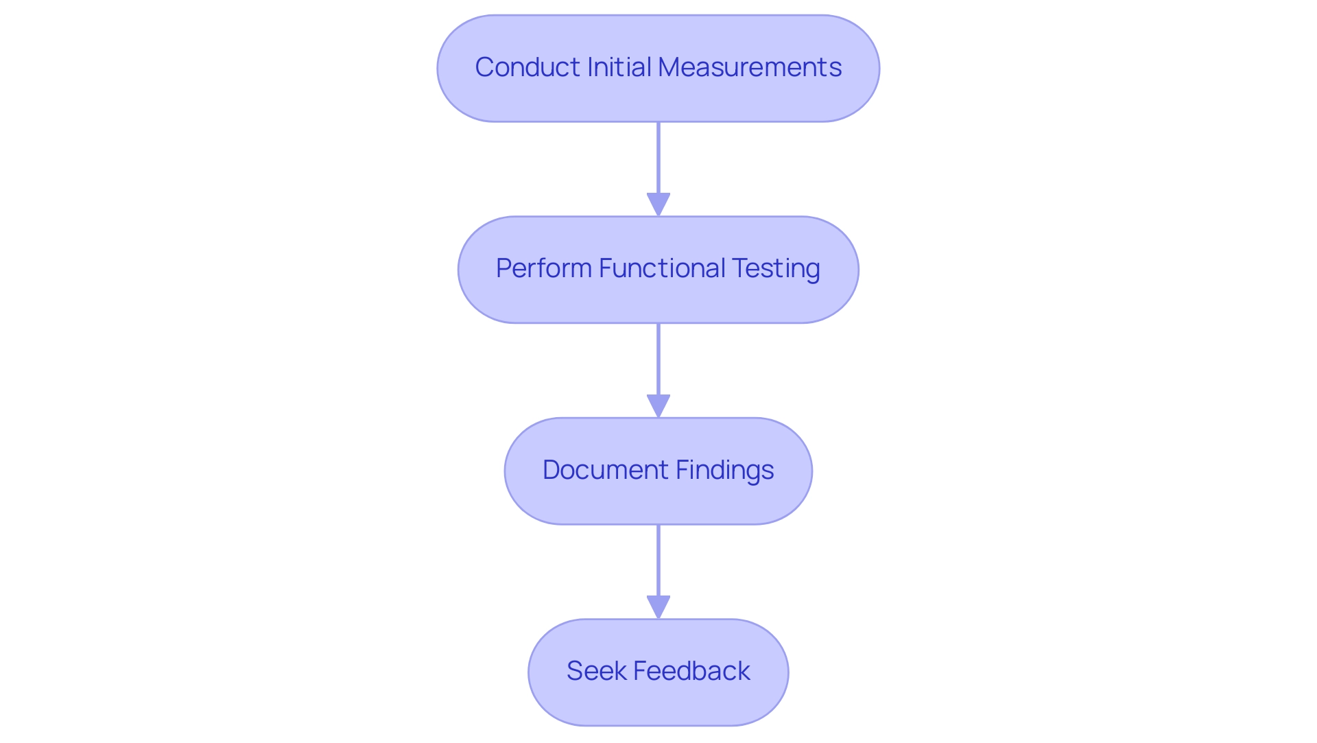 Each box represents a step in the evaluation process, and the arrows indicate the sequential flow from one step to the next.