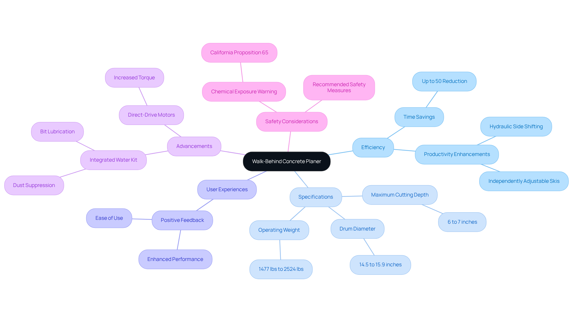 The central node represents the tool, and each branch highlights different aspects like efficiency and safety. Follow the branches to understand how each feature contributes to the tool's overall functionality.