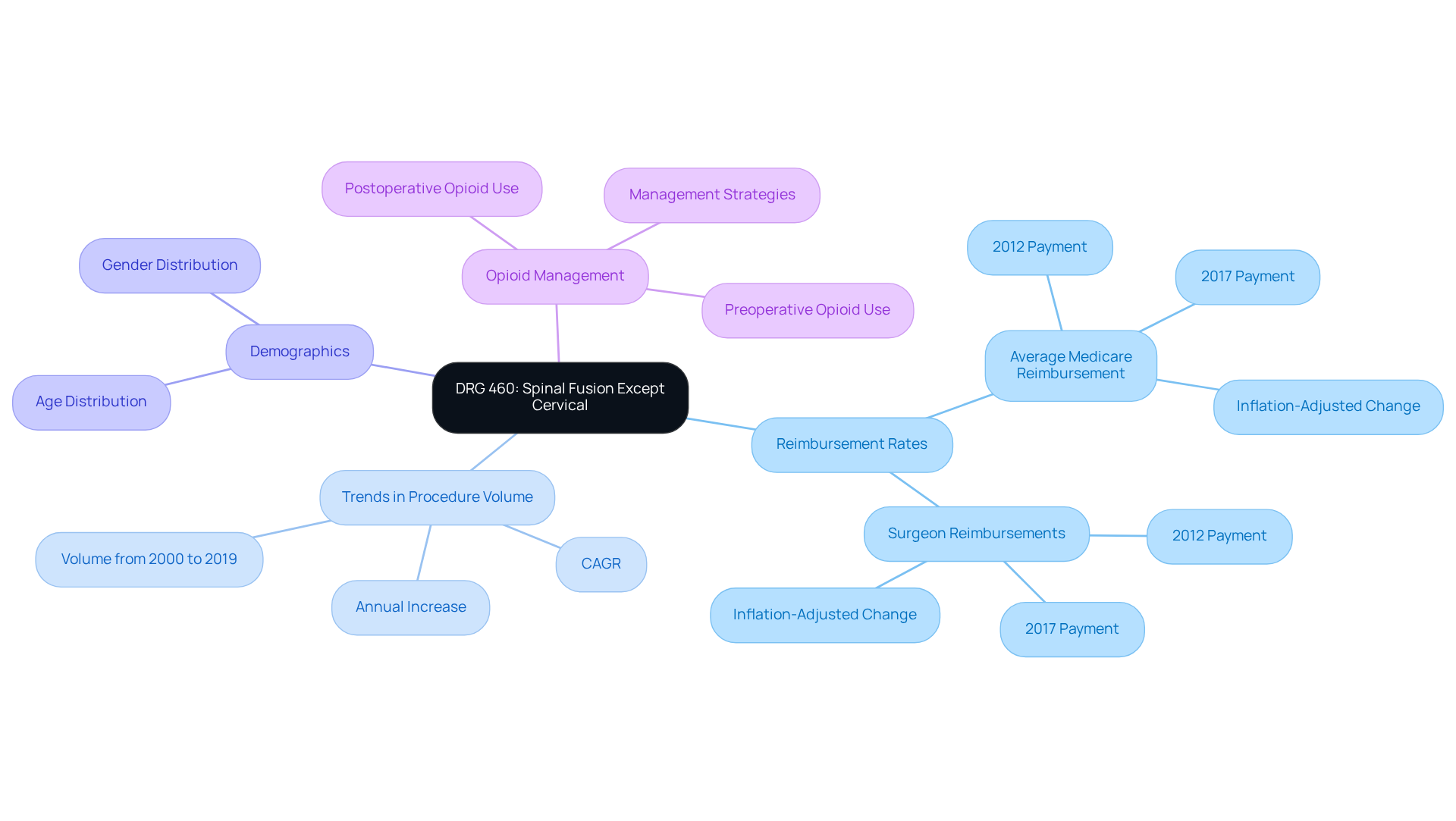 The center represents the main topic, DRG 460, while branches show key areas of interest. Each sub-node contains specific facts or statistics related to that area, helping you see how they all connect.