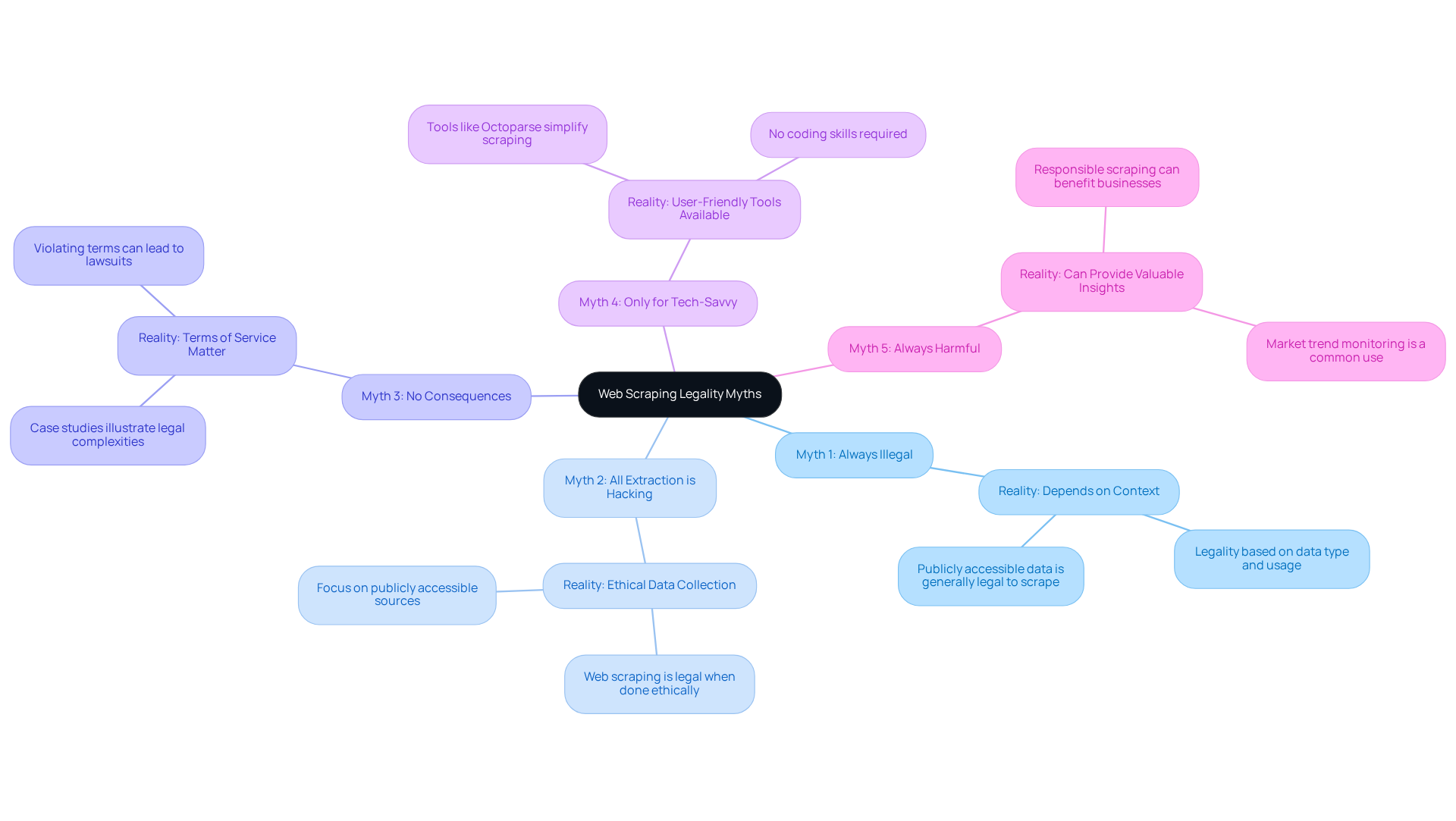 The central node represents the main topic, while each branch shows a common myth about web scraping. The sub-branches clarify the reality, helping you understand the truth behind each misconception.