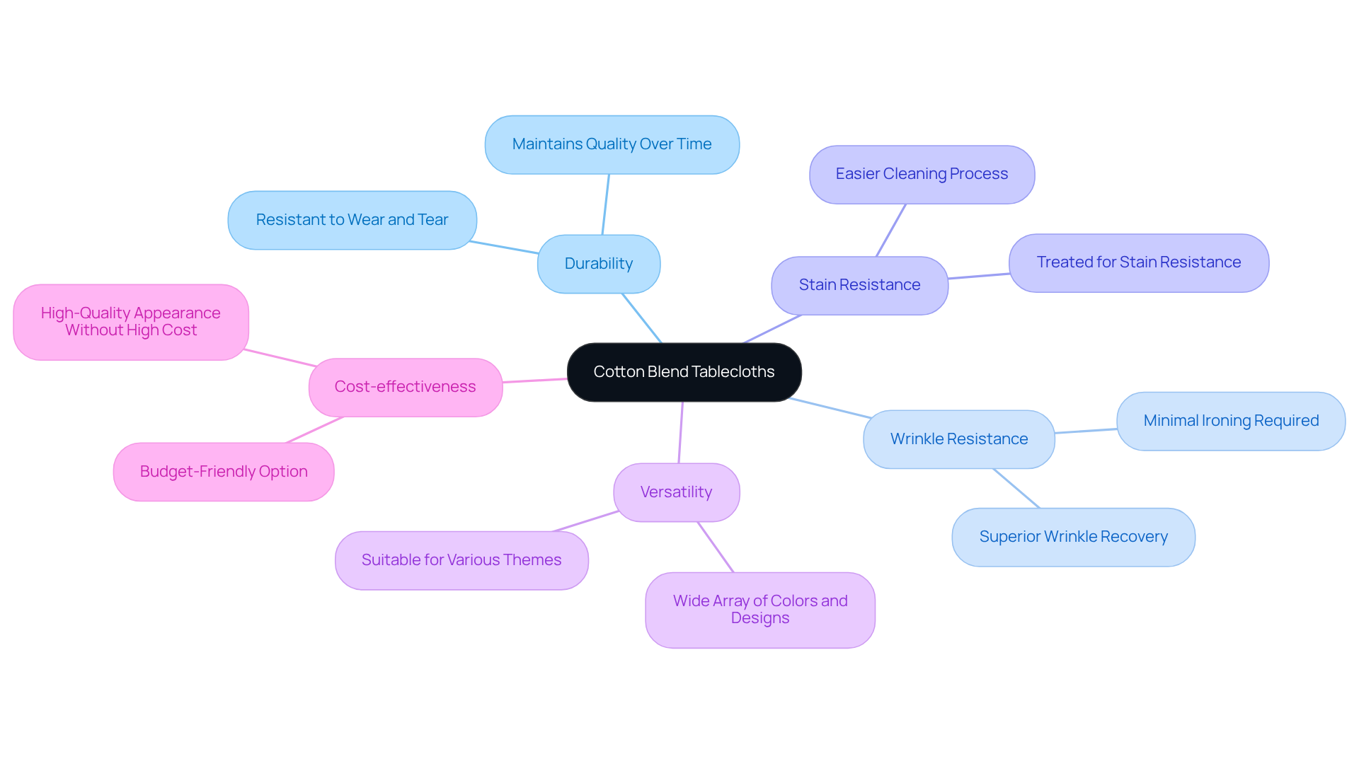 The central node represents cotton blend tablecloths, and each branch highlights a key characteristic. The sub-branches provide additional details about each benefit, helping you understand why these tablecloths are a great choice for events.