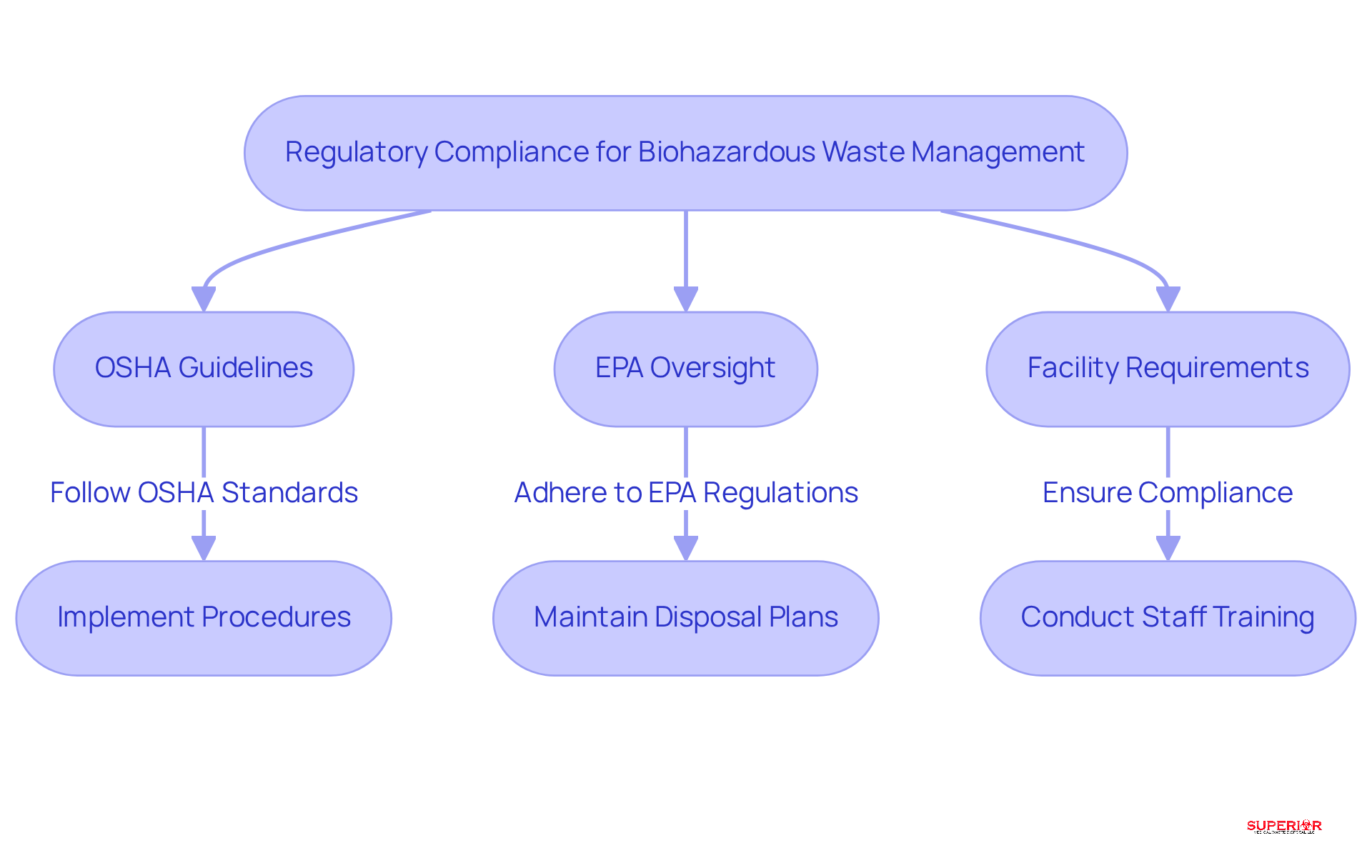 This flowchart outlines the steps healthcare facilities must take to comply with biohazardous waste regulations. Follow the arrows to see how each requirement connects to the overall compliance process.