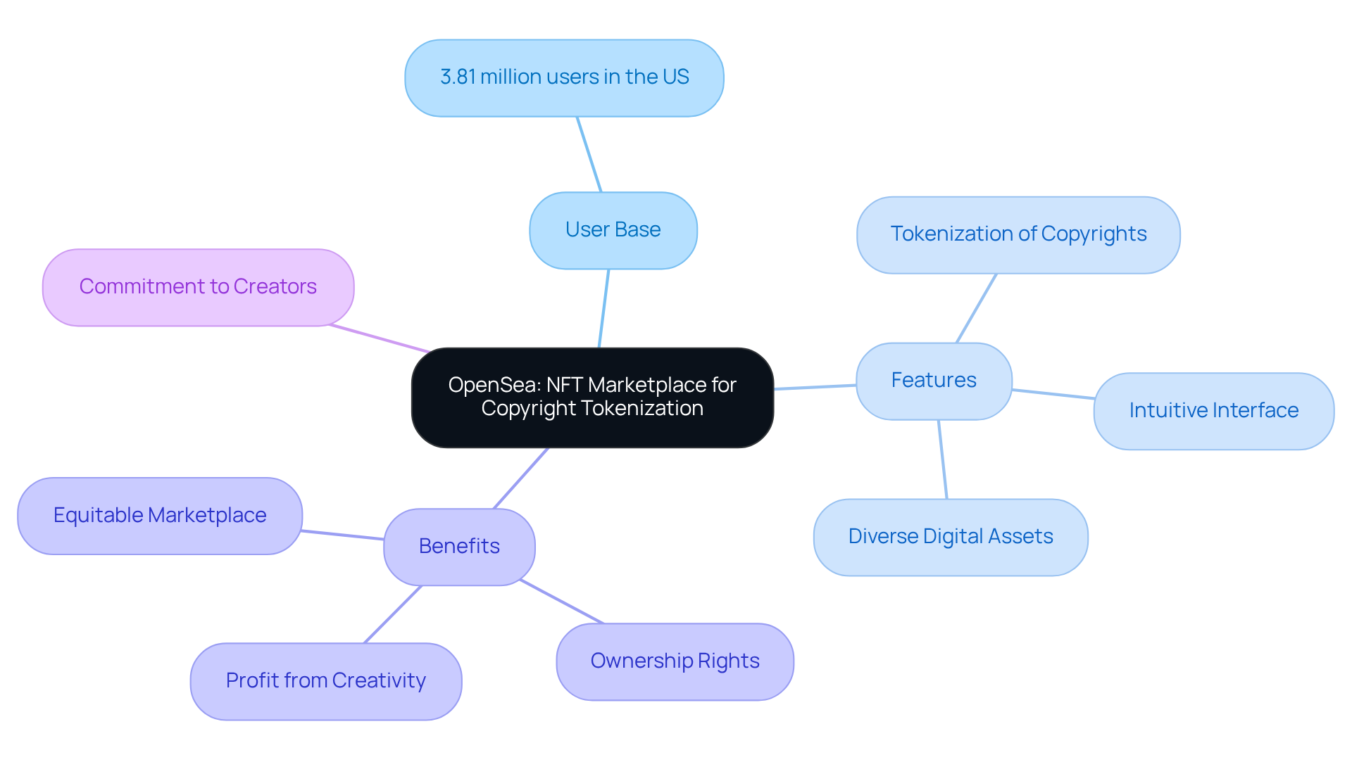 This mindmap illustrates how OpenSea supports creators in protecting their rights and profiting from their work. Each branch represents a different aspect of the platform, showing how they all connect back to the central theme of copyright tokenization. This mindmap illustrates how OpenSea supports creators in protecting their rights and profiting from their work. Each branch represents a different aspect of the platform, showing how they all connect back to the central theme of copyright tokenization.
