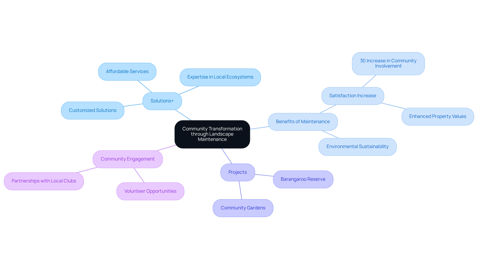 The central idea is about transforming communities through landscaping. Each branch explores different facets of this theme — from the services offered by Solutions+ to the measurable benefits for the community.