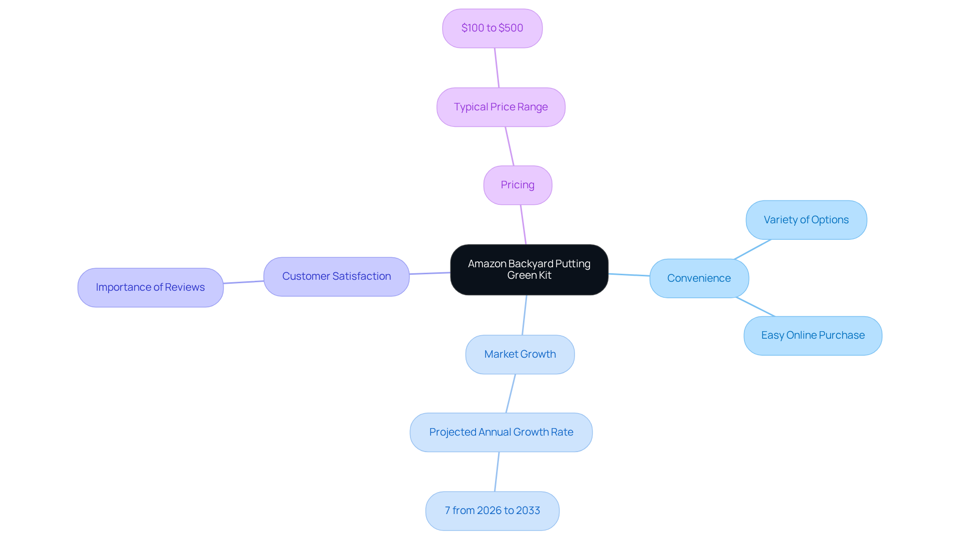 The central node represents the main topic, while the branches show different aspects of shopping for putting green kits online. Each branch provides insights into why this method is appealing to homeowners. The central node represents the main topic, while the branches show different aspects of shopping for putting green kits online. Each branch provides insights into why this method is appealing to homeowners.