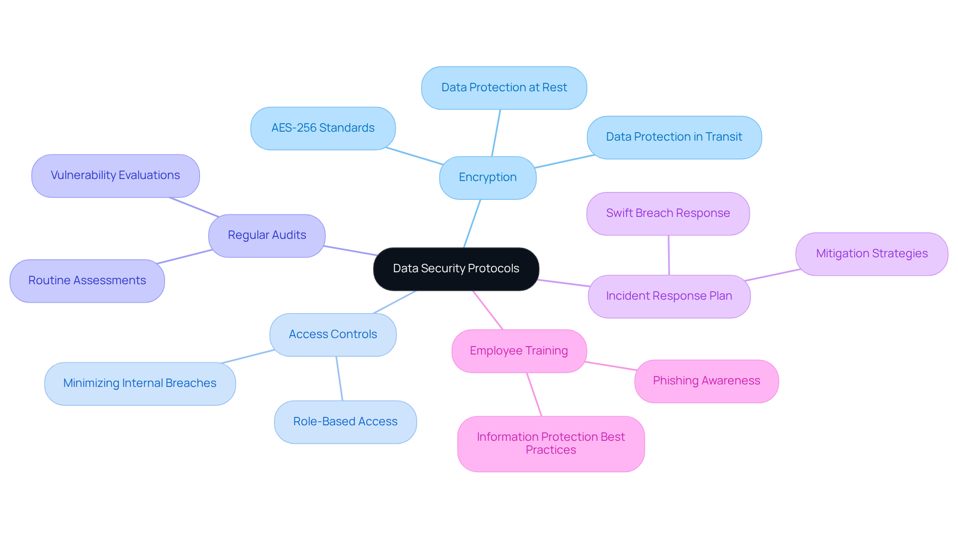 The central node represents the main goal of establishing robust data security. Each branch shows a critical component of the strategy, and the sub-branches provide further details on how to implement each component effectively.