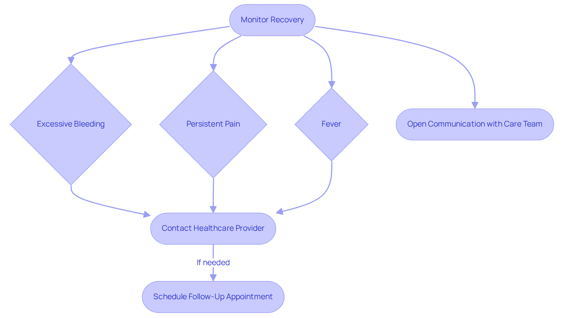 Follow the arrows to see what signs to look for during recovery and what actions to take if you notice any symptoms. Remember, reaching out to your care team is key for a smoother healing process.