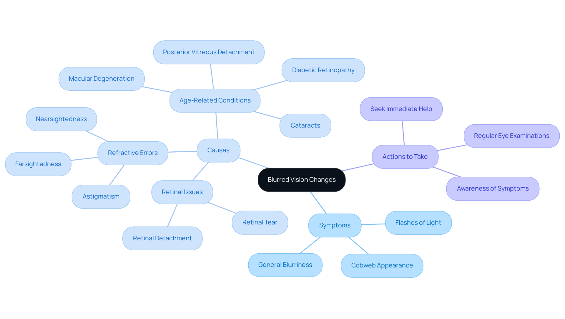This mindmap helps you navigate the complex world of blurred vision. Start at the center with the main topic, then follow the branches to explore symptoms, potential causes, and what actions you should take if you notice these changes. Each color-coded branch represents a different aspect of blurred vision, making it easier to understand how everything connects.