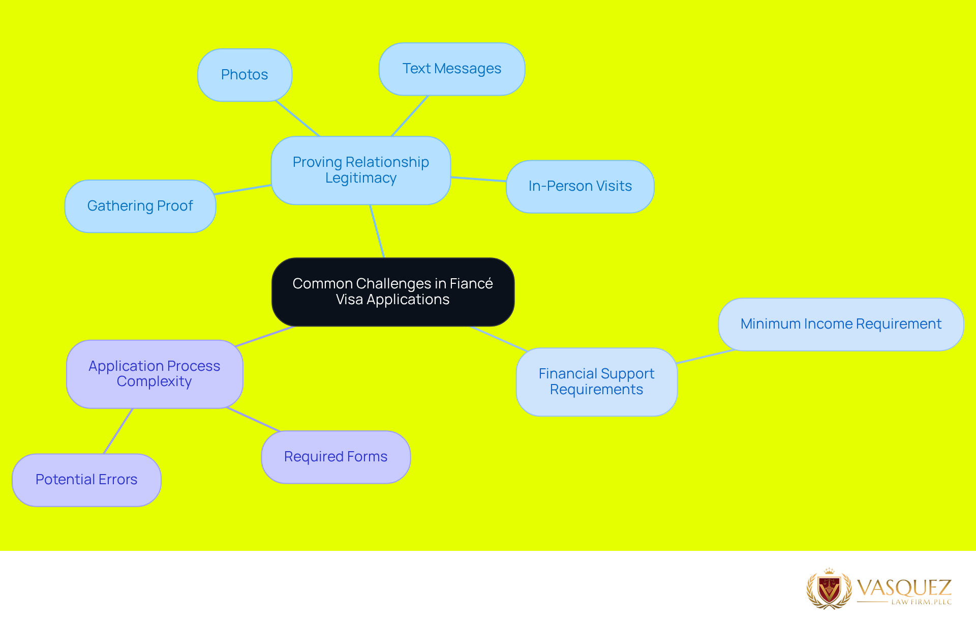 This mindmap starts with the main topic in the center and branches out to show the different challenges you might face during the fiancé visa application process. Each branch represents a specific challenge, and the sub-branches provide more details about what that challenge entails. It's a visual way to understand the complexities involved! This mindmap starts with the main topic in the center and branches out to show the different challenges you might face during the fiancé visa application process. Each branch represents a specific challenge, and the sub-branches provide more details about what that challenge entails. It's a visual way to understand the complexities involved!