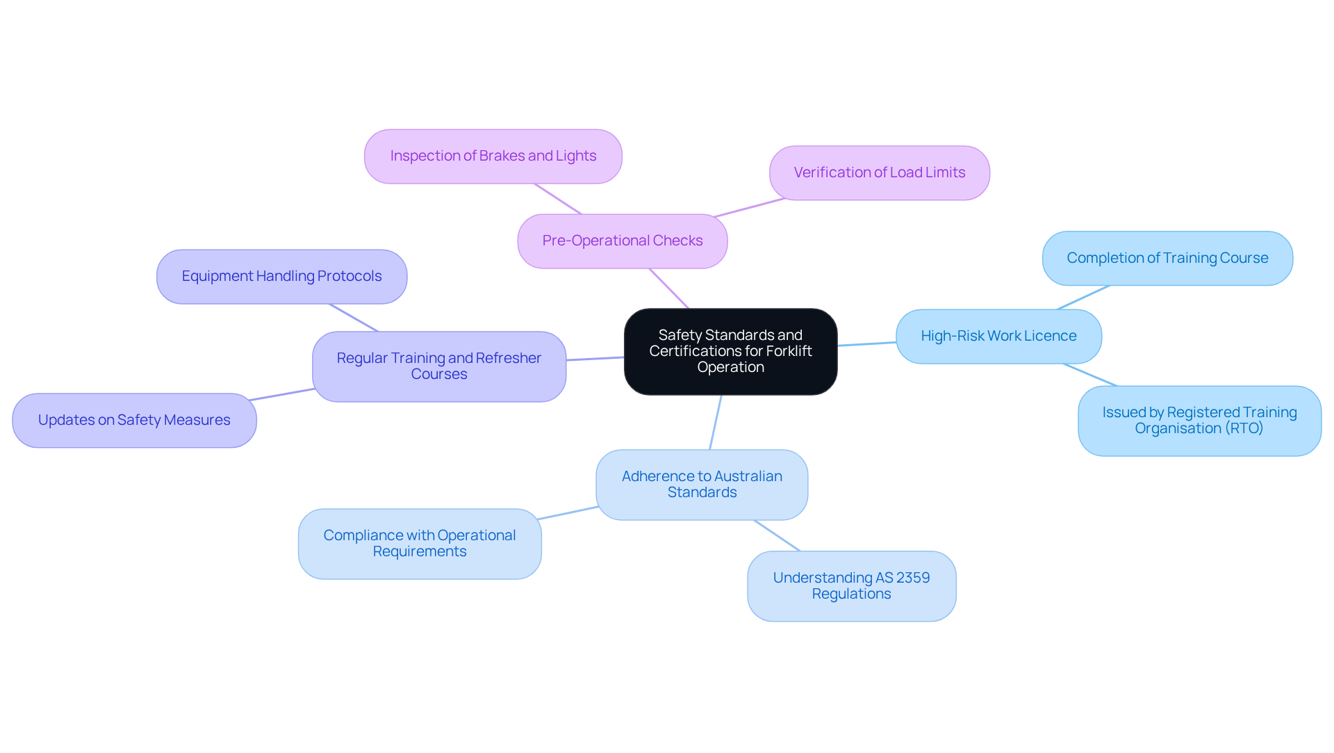 This mindmap starts with the main topic in the center and branches out to show different safety standards and certifications. Each branch represents a key area of focus, and the sub-branches provide more details about what is required in each area. Follow the branches to understand how each component contributes to overall safety in forklift operation.