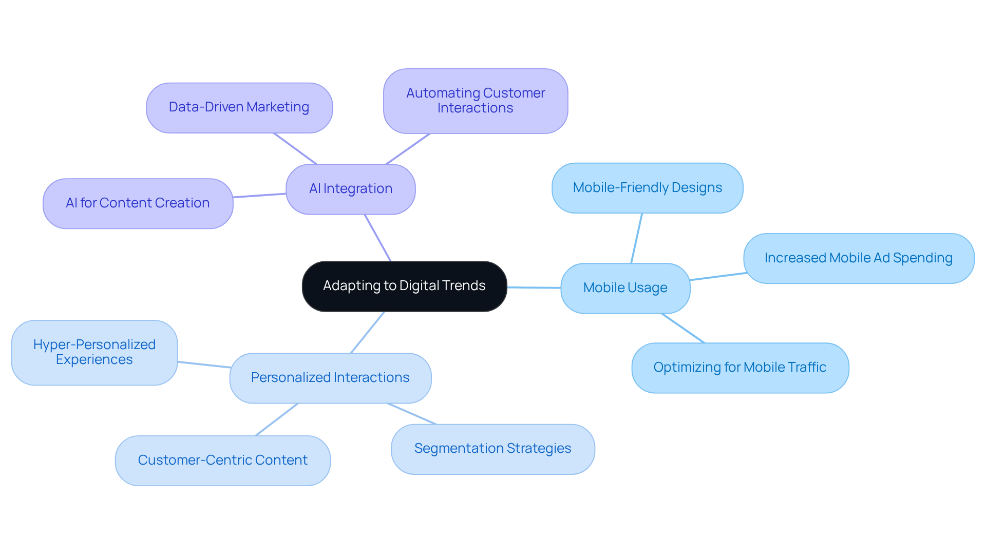 Start at the center with the main theme of adapting to digital trends. Follow the branches to explore specific trends and the actions companies can take to engage consumers effectively.