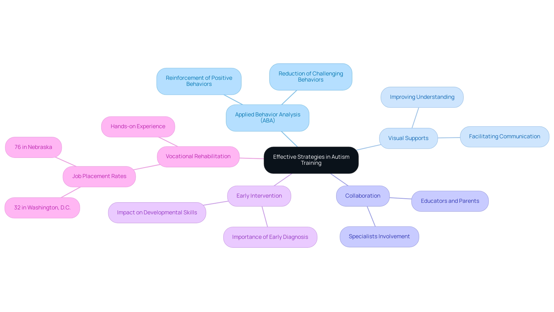 The central node represents autism training strategies, with branches illustrating key areas such as ABA, Visual Supports, Collaboration, Early Intervention, and Vocational Rehabilitation, each denoted by specific colors.