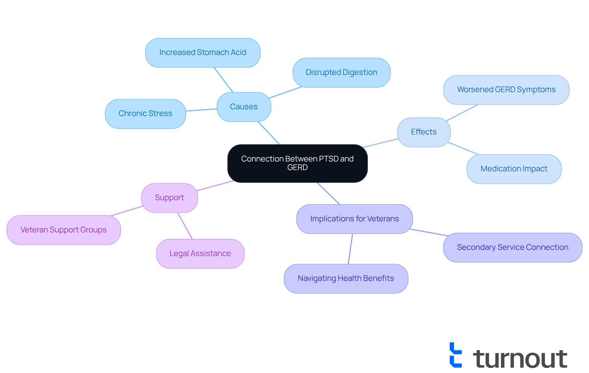 The central node represents the main connection, while the branches outline causes, effects, and important implications for veterans. Each color-coded section helps you understand different aspects of how PTSD can affect digestive health. The central node represents the main connection, while the branches outline causes, effects, and important implications for veterans. Each color-coded section helps you understand different aspects of how PTSD can affect digestive health.