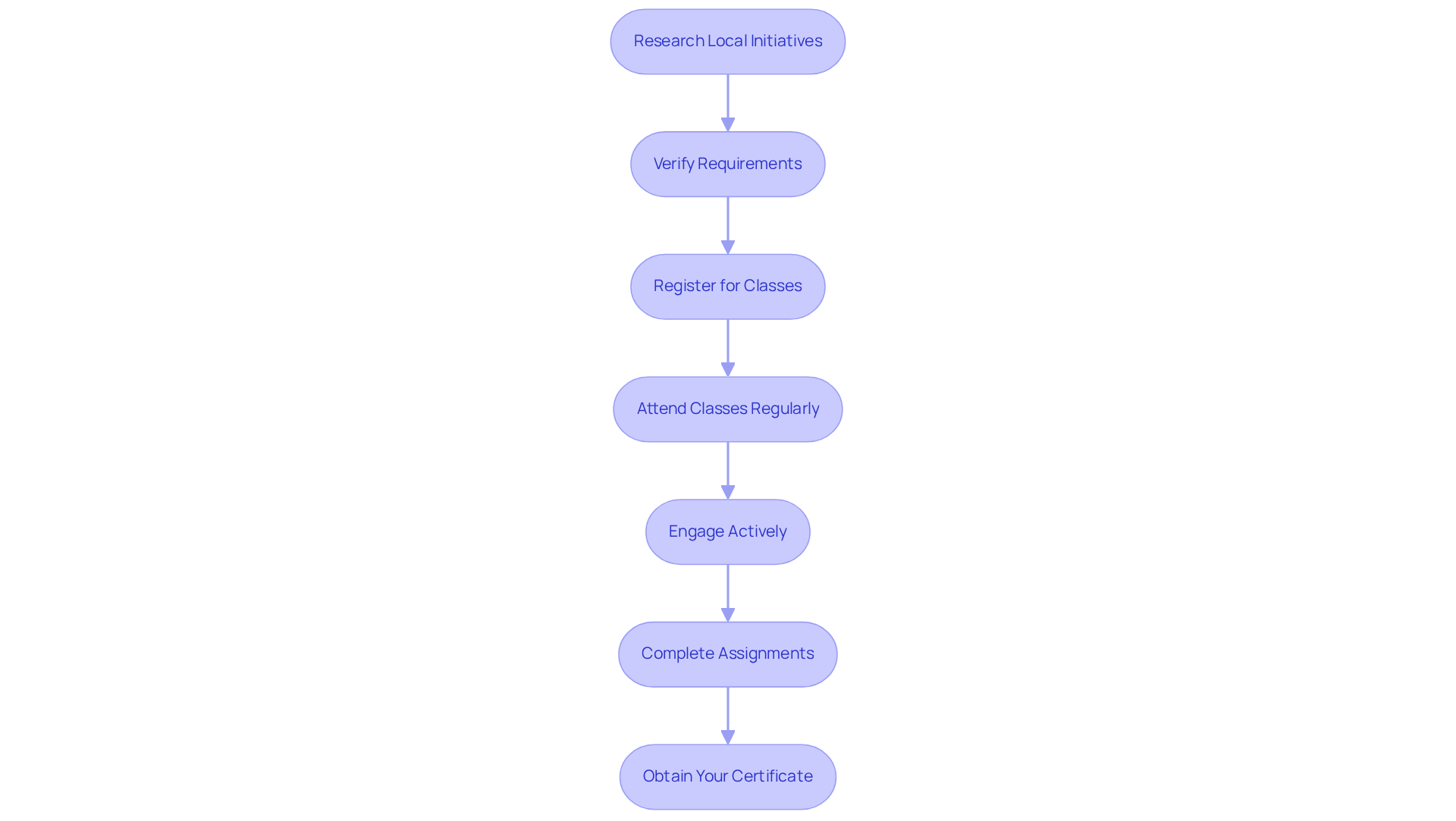 Each box represents a step in the process of enrolling and completing DUI classes. Follow the arrows to see how each step leads to the next, guiding you through the entire journey from research to obtaining your completion certificate.