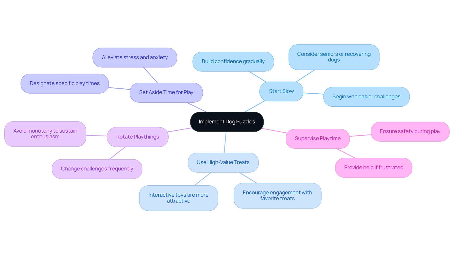 This mindmap illustrates various strategies for incorporating dog puzzles. Each branch represents a different tip, helping you understand how to improve your dog's mental stimulation and overall happiness. This mindmap illustrates various strategies for incorporating dog puzzles. Each branch represents a different tip, helping you understand how to improve your dog's mental stimulation and overall happiness.