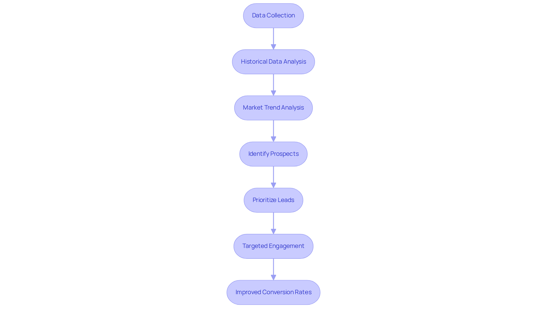 Follow the arrows to see how data collection and analysis lead to identifying and prioritizing prospects, ultimately resulting in better conversion rates. Follow the arrows to see how data collection and analysis lead to identifying and prioritizing prospects, ultimately resulting in better conversion rates.