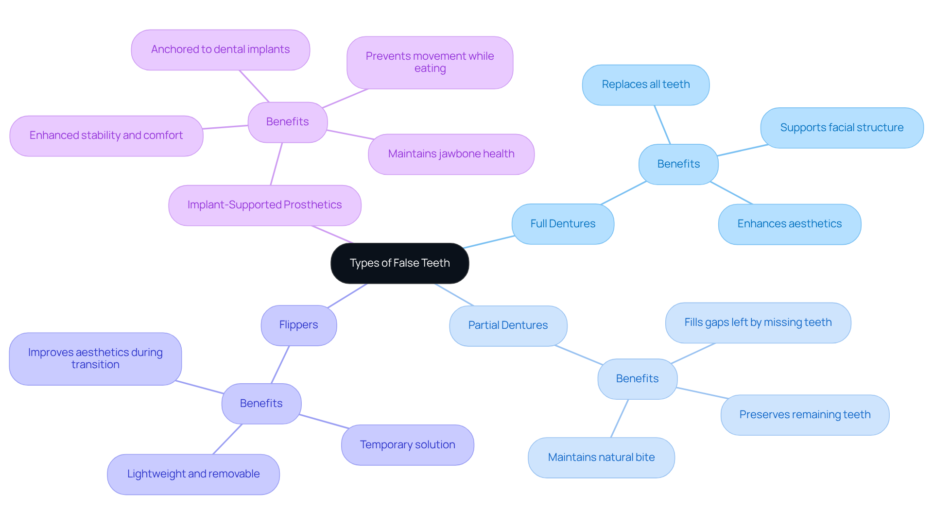 The central node represents the main topic of false teeth, while the branches show different types available. Each type has its own benefits listed, helping you understand which option might be best for your needs.