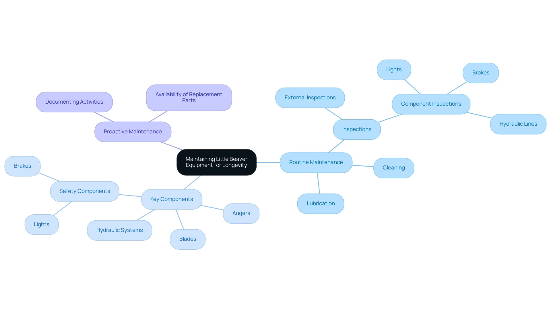 The central node represents the overall maintenance strategy, with branches indicating specific maintenance tasks, components, and the importance of proactive practices.