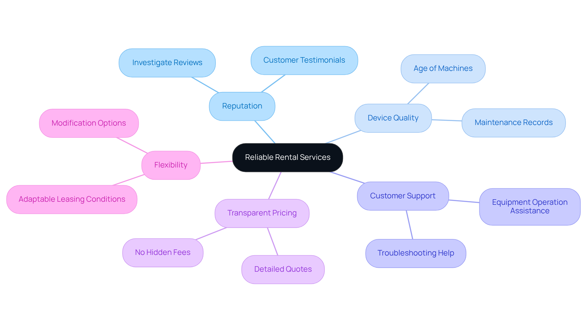 The center represents the main goal of choosing a reliable rental service, while the branches show the important factors to consider. Each factor can have its own details, helping you understand what to look for when making your choice.