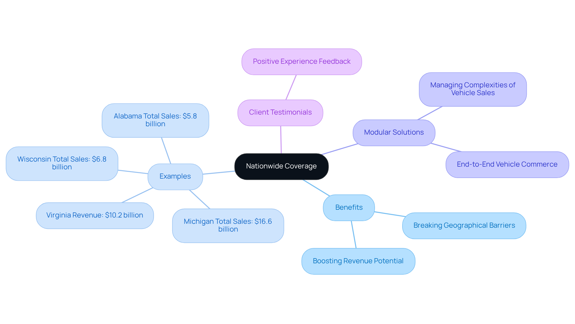 Start at the center with 'Nationwide Coverage', then explore the branches to see all the ways this coverage benefits businesses, including examples and client insights.