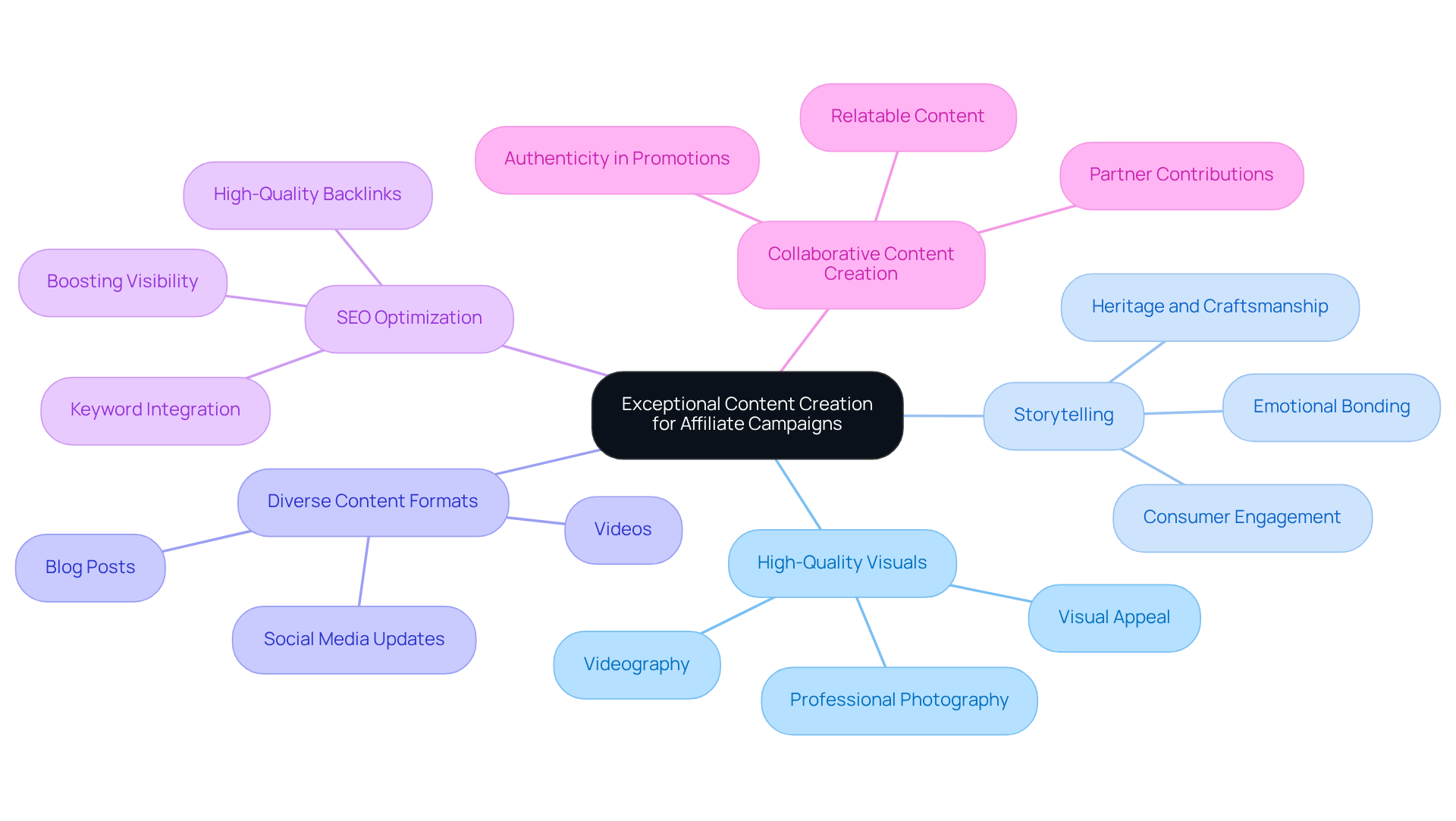 This mindmap starts with the main idea of exceptional content creation at the center. Each branch represents a different strategy to enhance affiliate campaigns, showing how they connect to the central theme. Follow the branches to explore each strategy and its importance.
