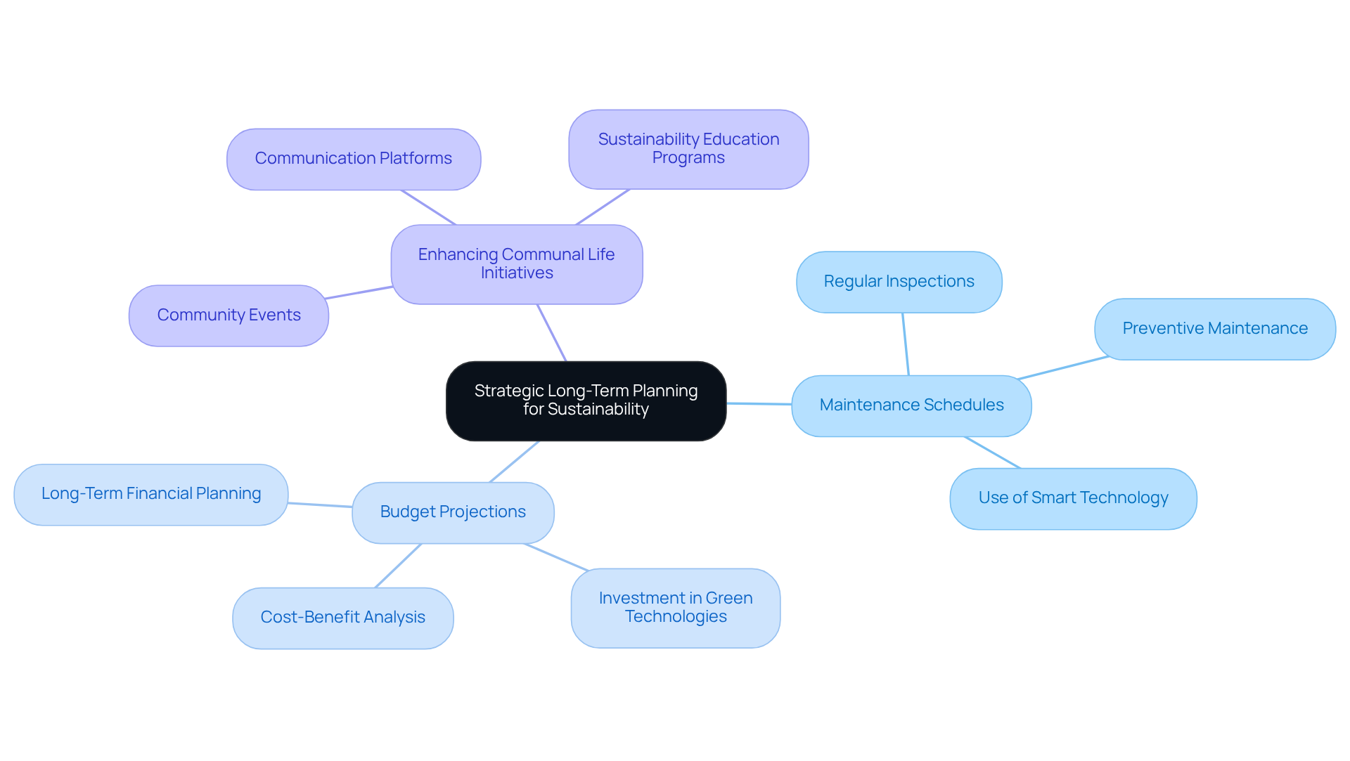 The center represents the main planning strategy, while the branches show key areas of focus. Each sub-branch provides more detail on how to achieve sustainability in property management.