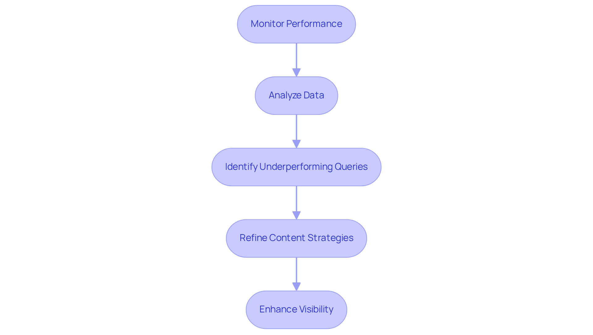 Follow the arrows to see how each step connects in the process of optimizing your content. Start with monitoring, then analyze, identify issues, and refine your strategies for better performance. Follow the arrows to see how each step connects in the process of optimizing your content. Start with monitoring, then analyze, identify issues, and refine your strategies for better performance.