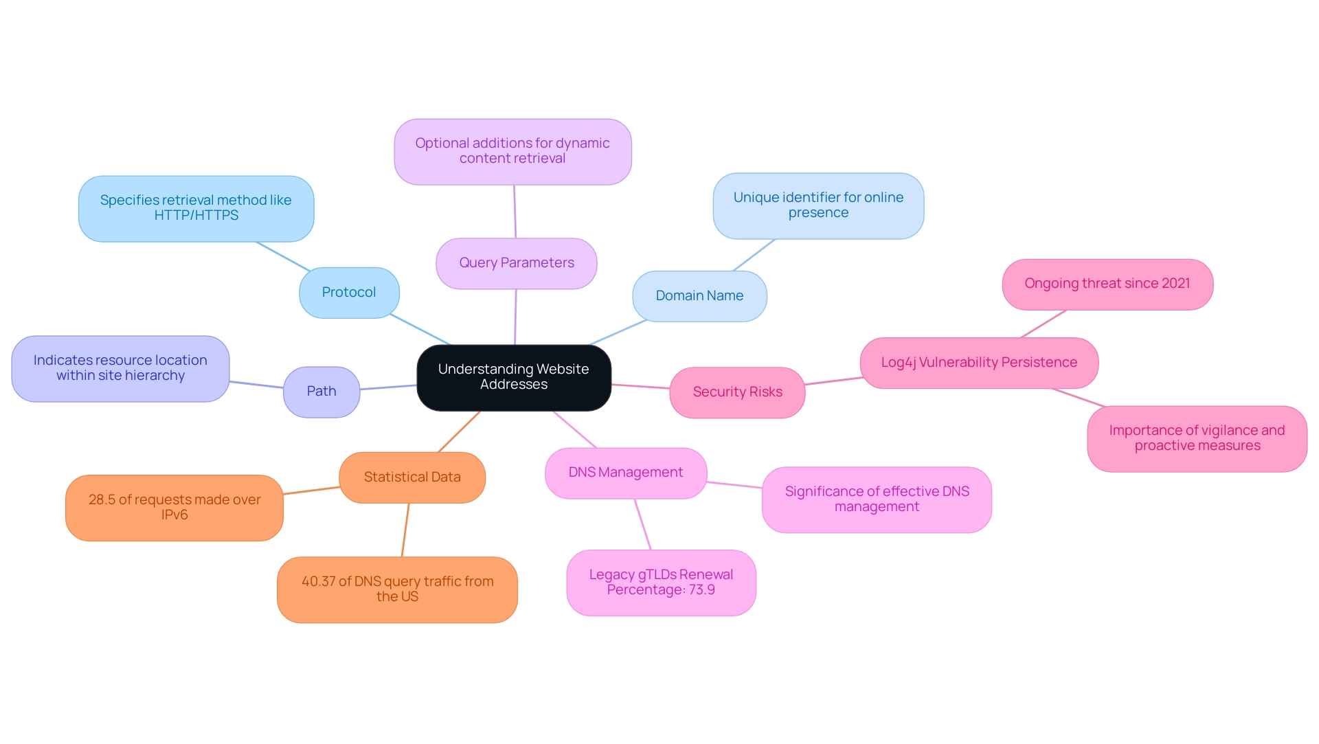 The central node represents the overall concept, with branches for each URL component and additional notes on DNS management and security implications.