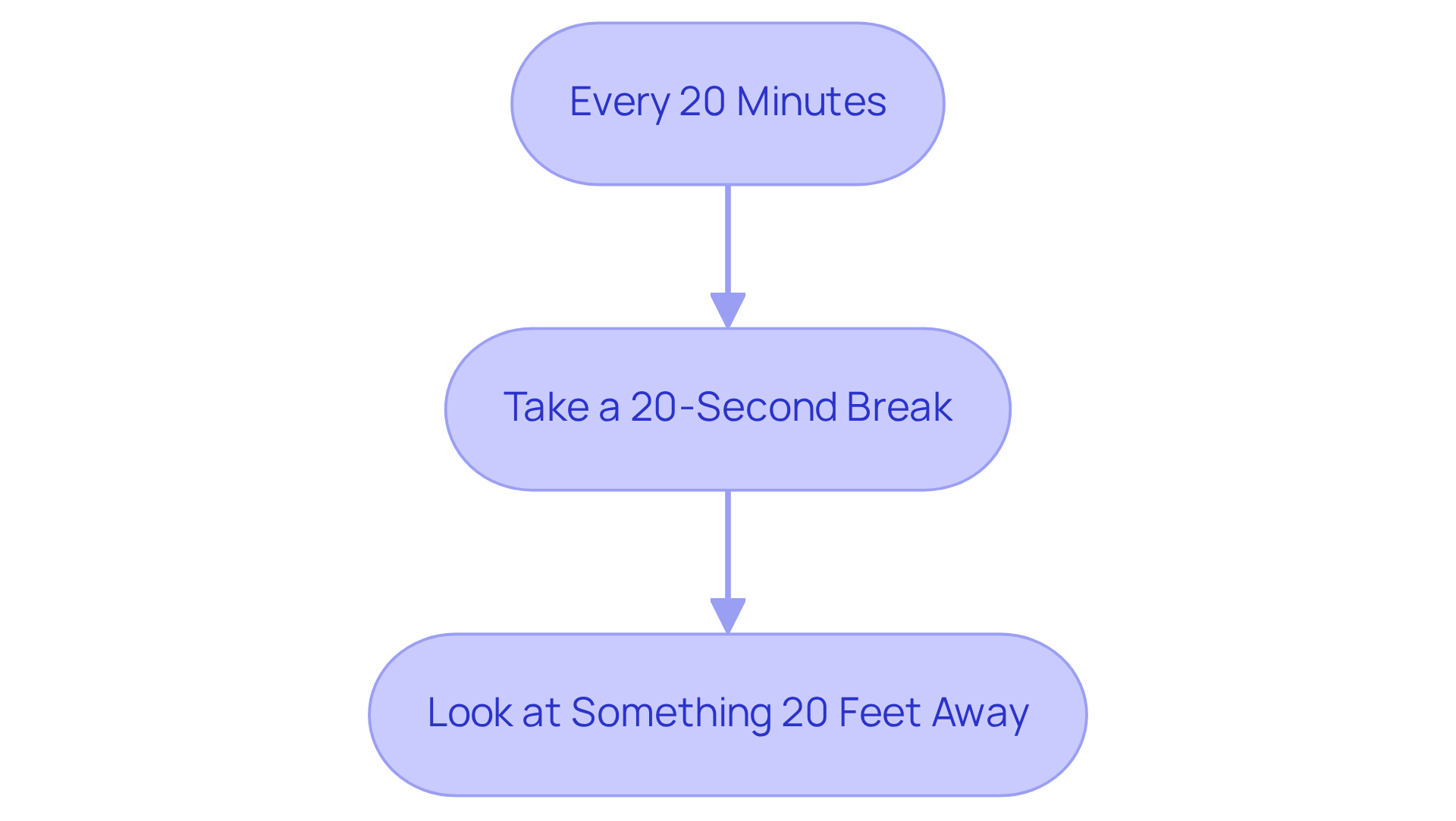 Este diagrama de flujo te guía a través de la regla 20-20-20. Cada 20 minutos, tómate un descanso de 20 segundos y mira algo a 20 pies de distancia. Seguir estos pasos puede ayudarte a reducir la fatiga visual y mejorar tu comodidad al usar pantallas. This flowchart guides you through the 20-20-20 rule. Every 20 minutes, take a 20-second break and look at something 20 feet away. Following these steps can help reduce eye strain and improve your comfort while using screens.