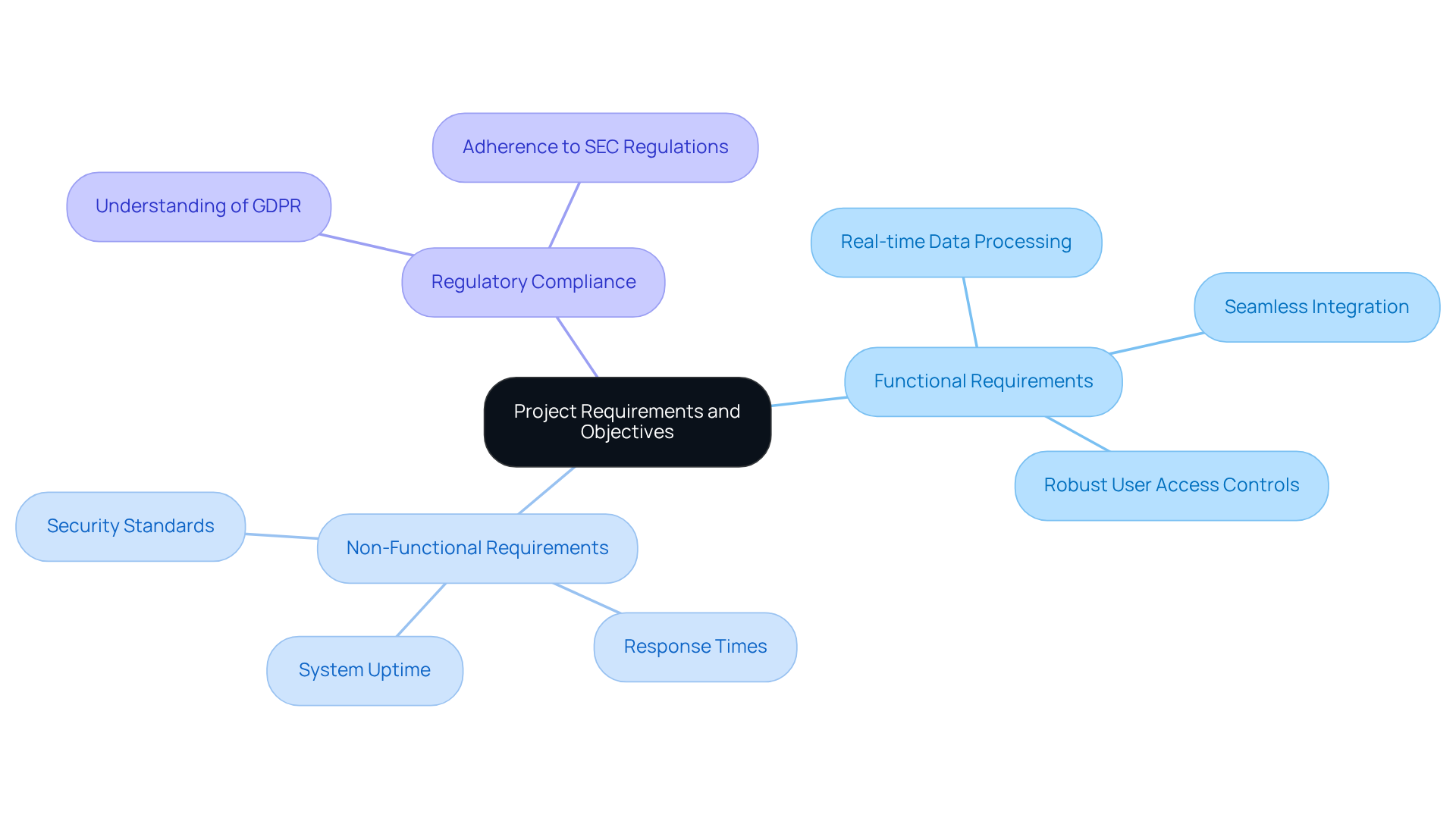 The central node represents the overall project goals, while the branches show the key areas of focus. Each sub-branch details specific requirements that need to be considered when selecting a vendor.