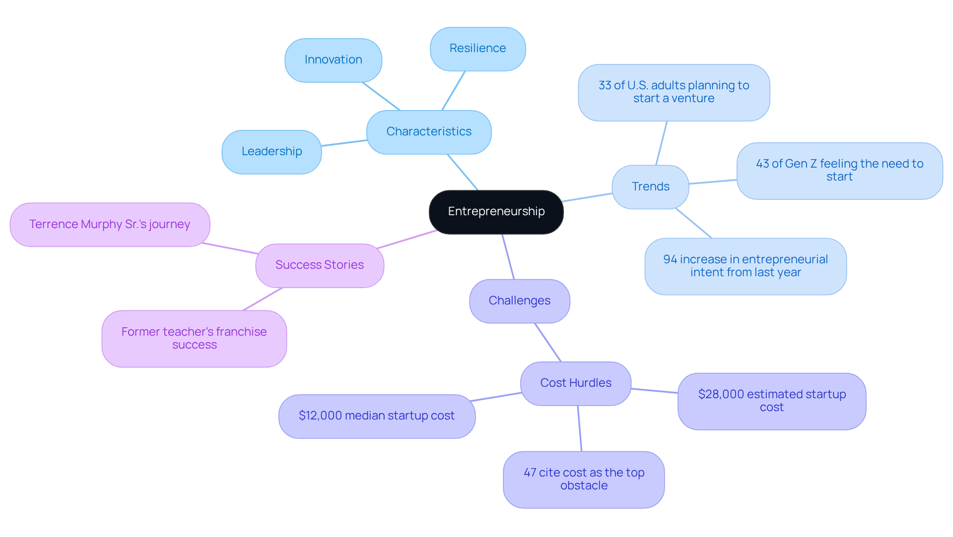 This mindmap starts with the central idea of entrepreneurship and branches out into various aspects like characteristics, trends, challenges, and success stories. Each branch represents a different facet of what it means to be an entrepreneur, helping you see how they all connect and contribute to the overall understanding of entrepreneurship. This mindmap starts with the central idea of entrepreneurship and branches out into various aspects like characteristics, trends, challenges, and success stories. Each branch represents a different facet of what it means to be an entrepreneur, helping you see how they all connect and contribute to the overall understanding of entrepreneurship.