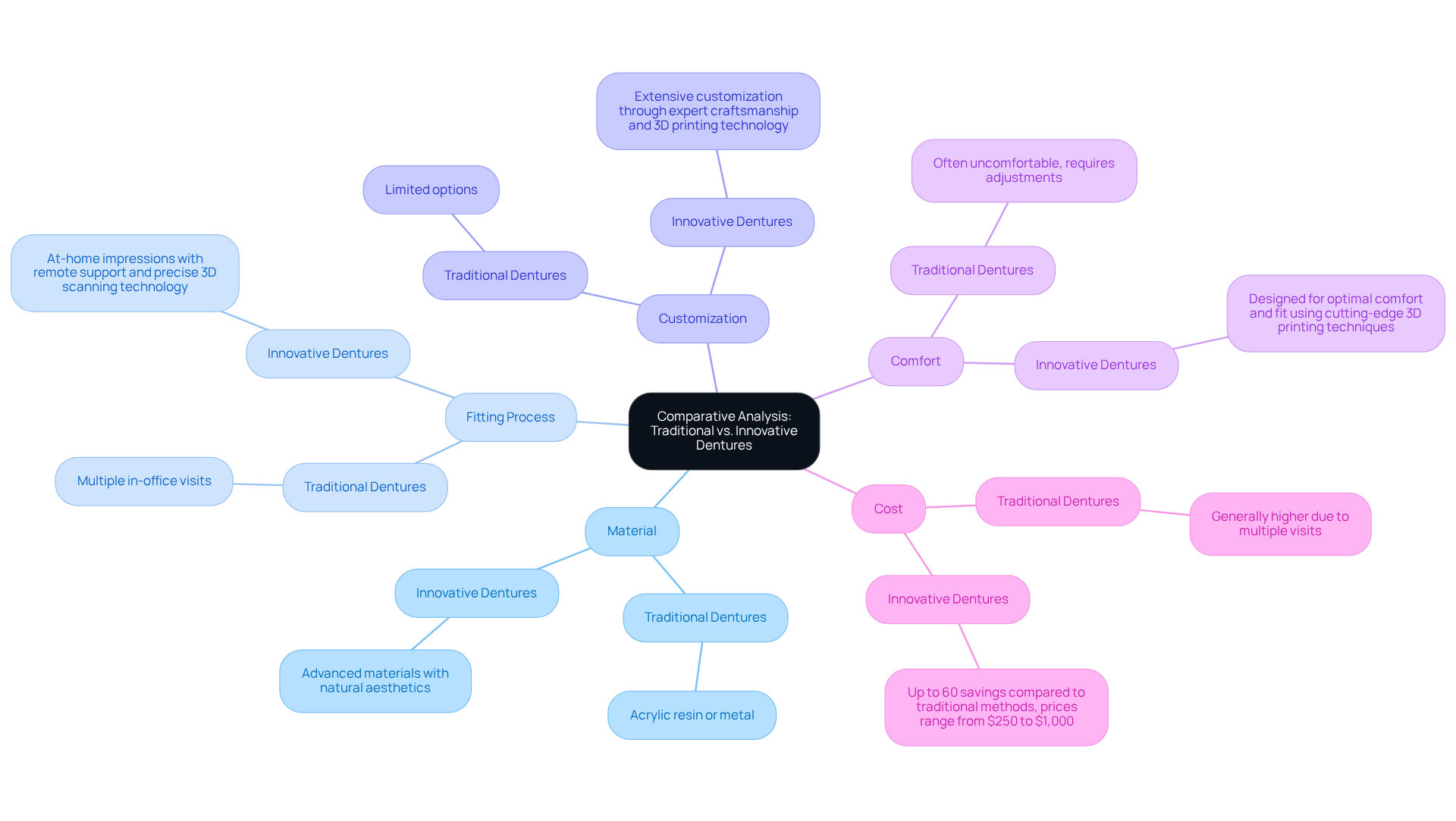 In this mindmap, the center shows the main topic of analysis, and each branch represents a key criterion. The sub-branches illustrate how traditional and innovative dentures differ in each aspect, giving you a quick overview of their strengths and weaknesses.
