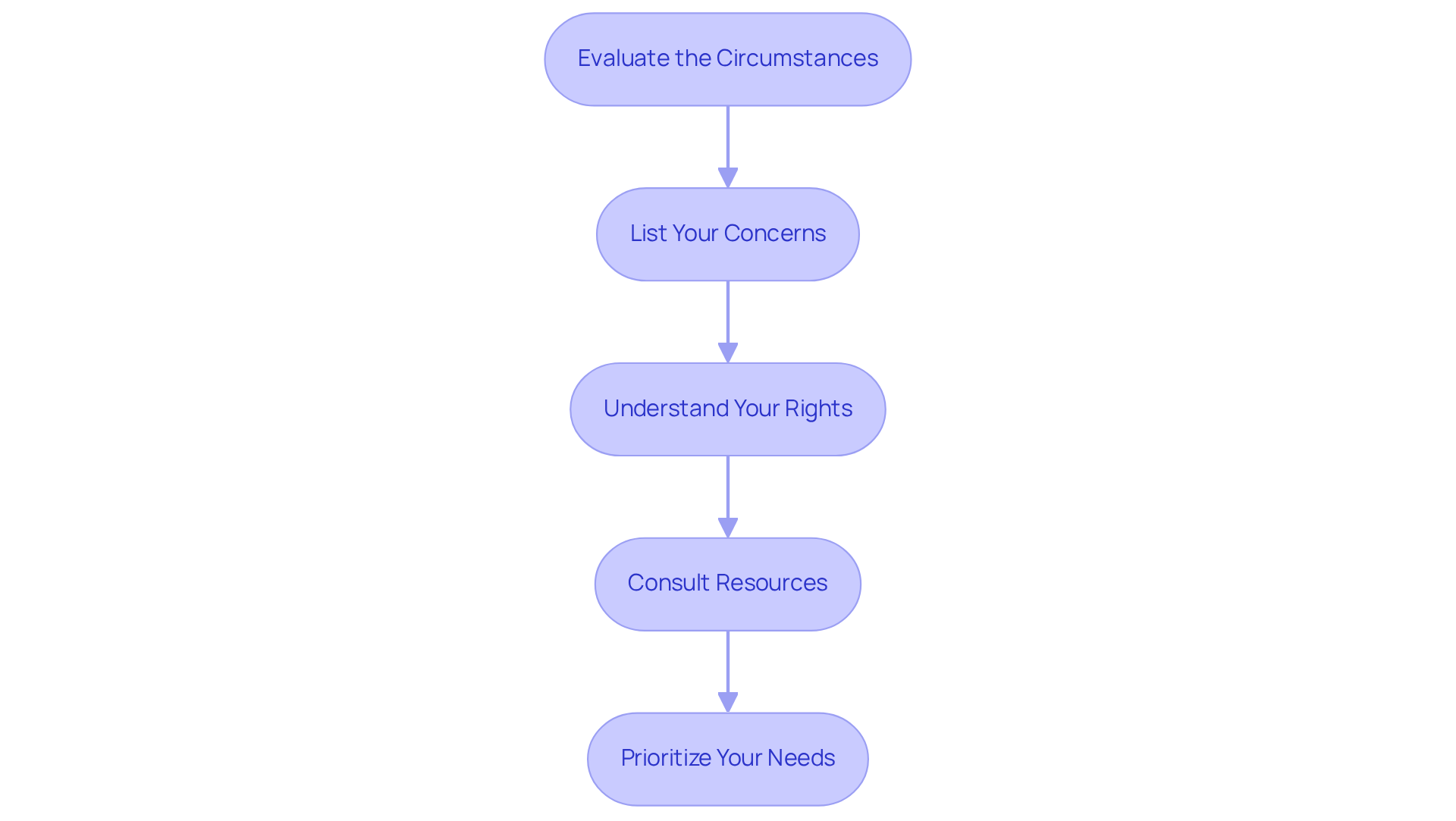 Each box represents a step you should take after a car accident. Follow the arrows to see the order of actions that can help you navigate your legal needs effectively.
