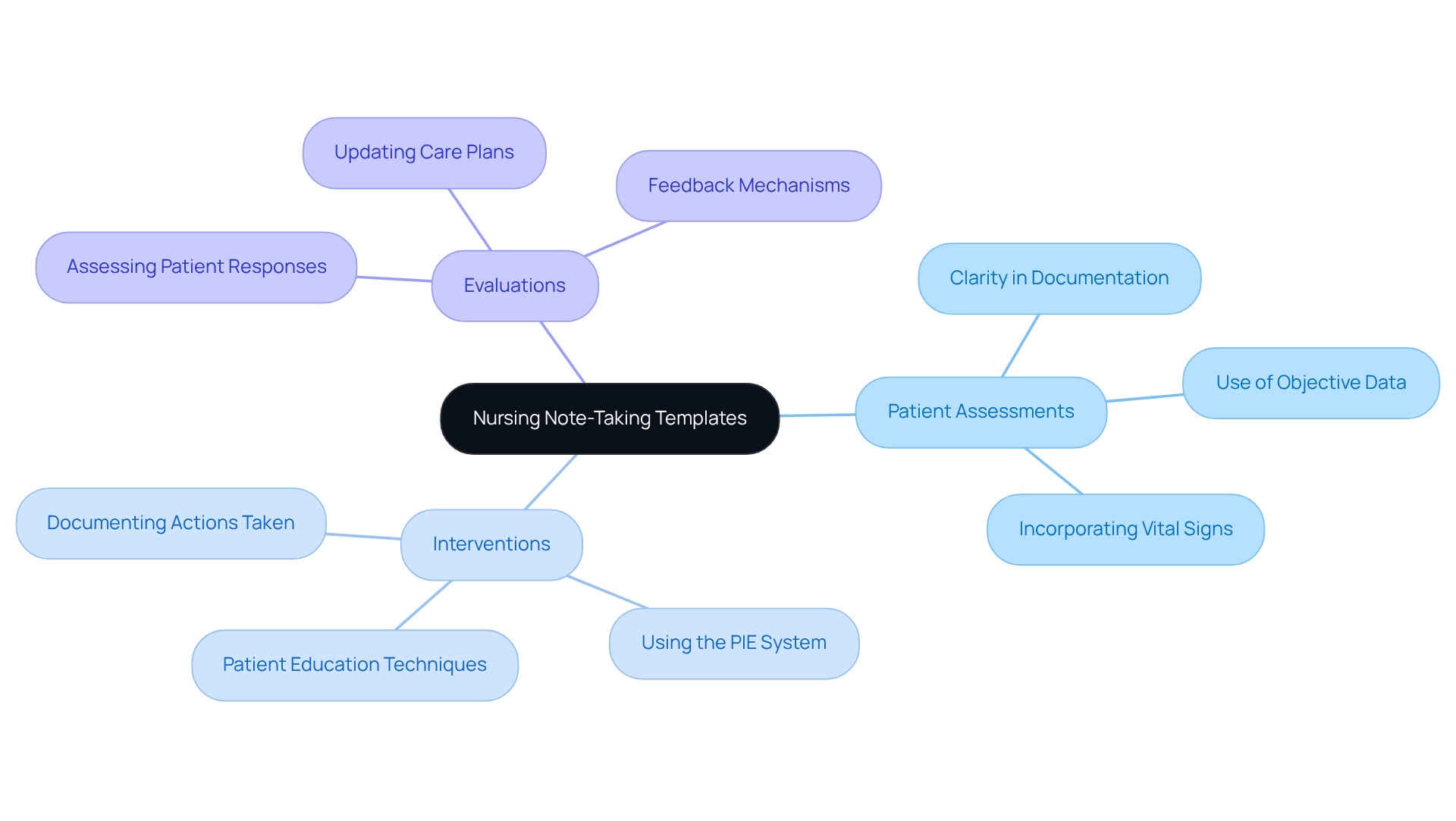 The central node represents the main concept of nursing note-taking templates, while the branches show different categories of information you should include. Each color-coded branch helps you easily identify areas of focus for effective study and documentation.