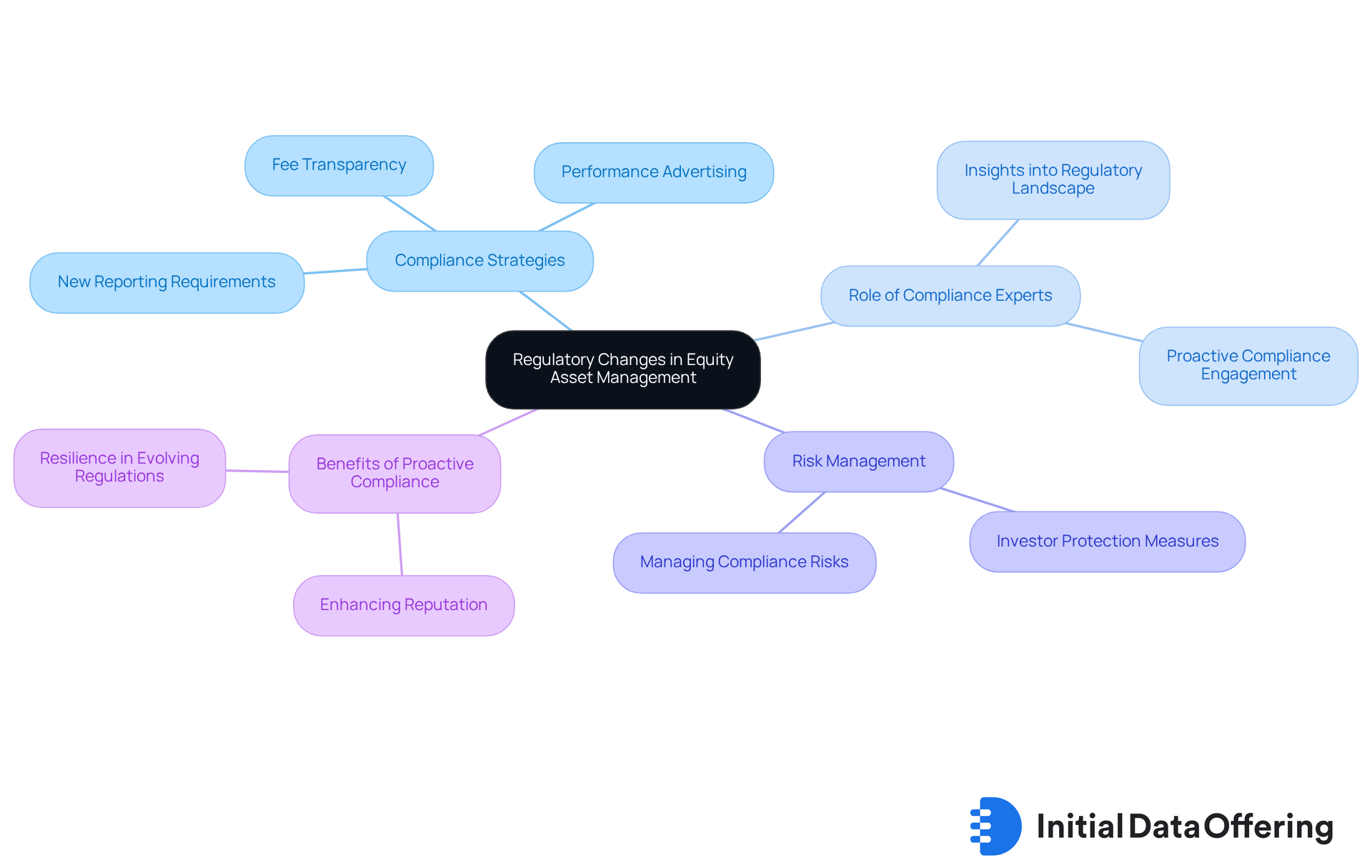 The central node shows the main theme, while branches lead to key areas of focus. Each branch outlines important elements related to regulatory changes and compliance strategies, helping you understand how they all connect.