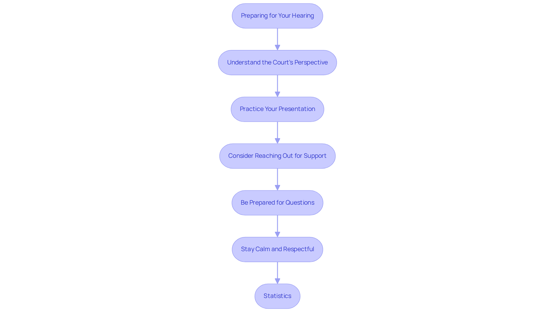 Follow the arrows to see the steps you should take to prepare for your hearing. Each step is important for presenting your case effectively. The statistics at the bottom remind you of the challenges many face, emphasizing the need for thorough preparation.