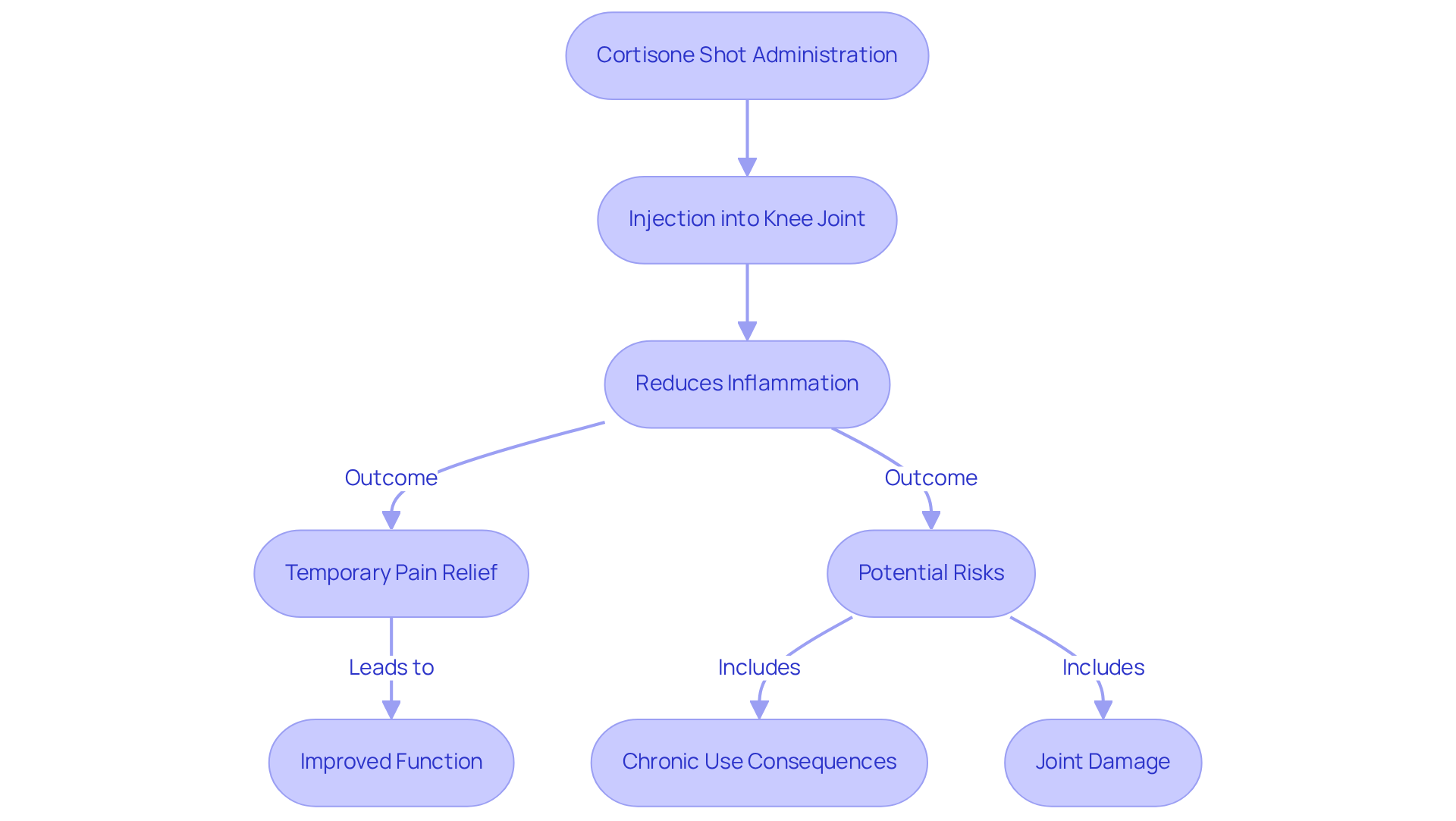 This flowchart outlines the process of receiving a cortisone shot for arthritis. It starts with the administration of the shot, shows how it works to reduce inflammation, and highlights both the immediate benefits and potential long-term risks. Follow the arrows to see how each step connects! This flowchart outlines the process of receiving a cortisone shot for arthritis. It starts with the administration of the shot, shows how it works to reduce inflammation, and highlights both the immediate benefits and potential long-term risks. Follow the arrows to see how each step connects!