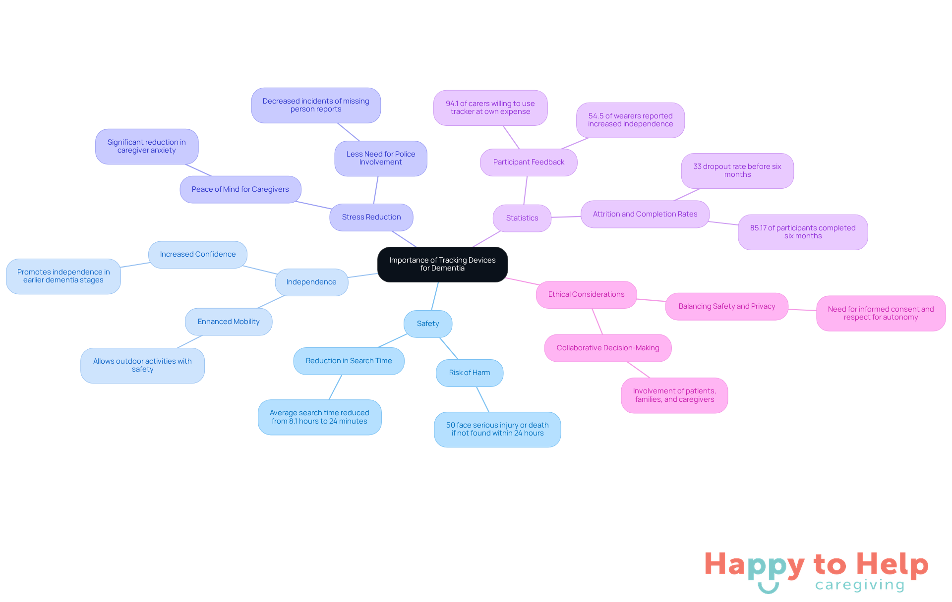 The central node represents the main topic, while the branches show different aspects of tracking devices, including their benefits and ethical considerations. Each color-coded branch helps you easily identify related ideas.
